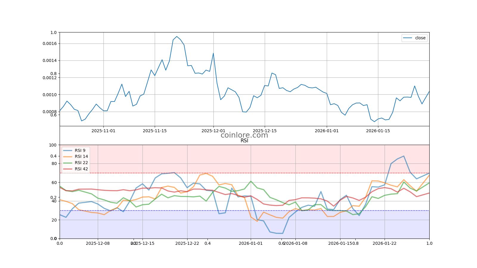 ETH3S RSI indicator