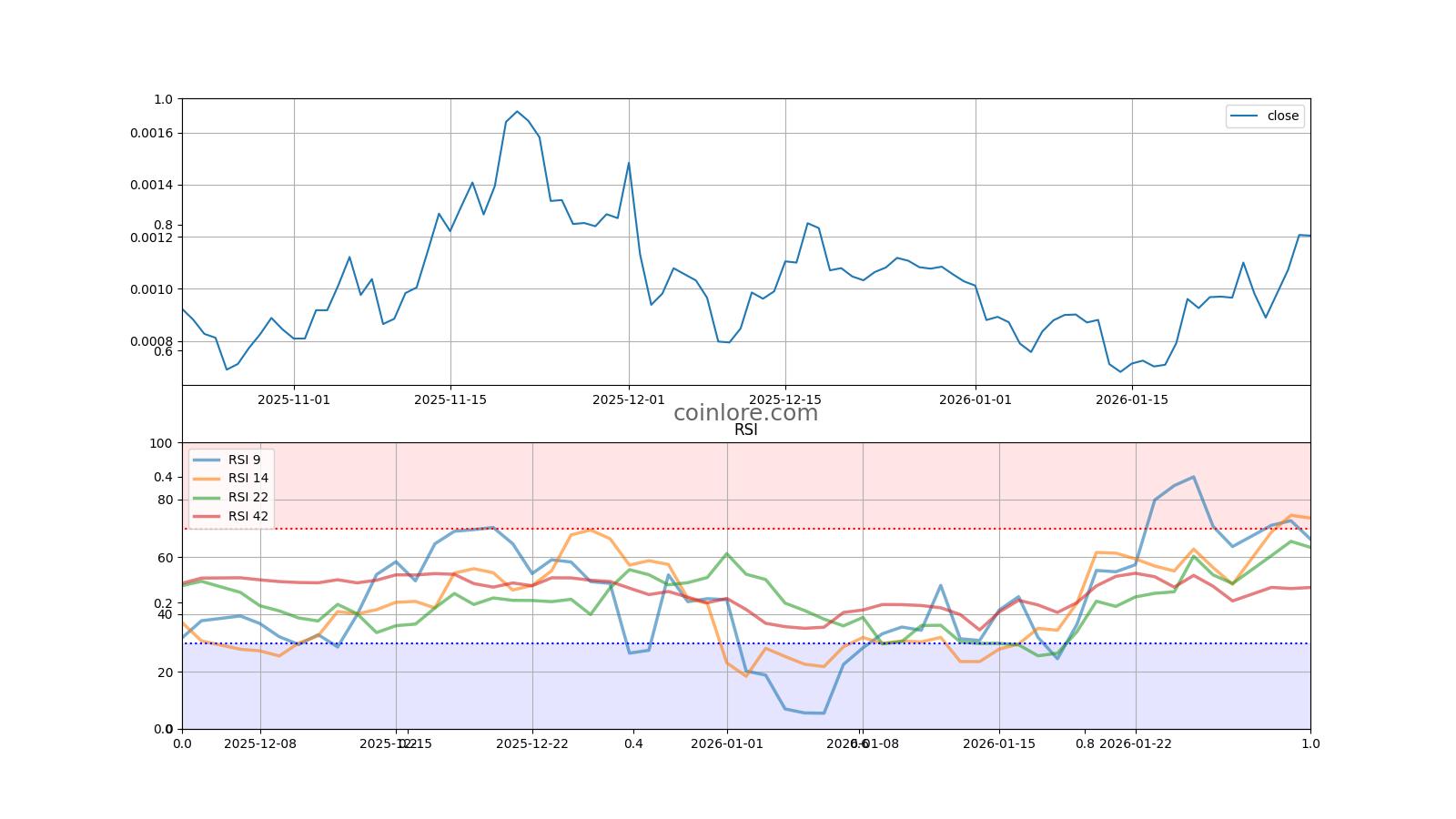 ETH3S RSI indicator