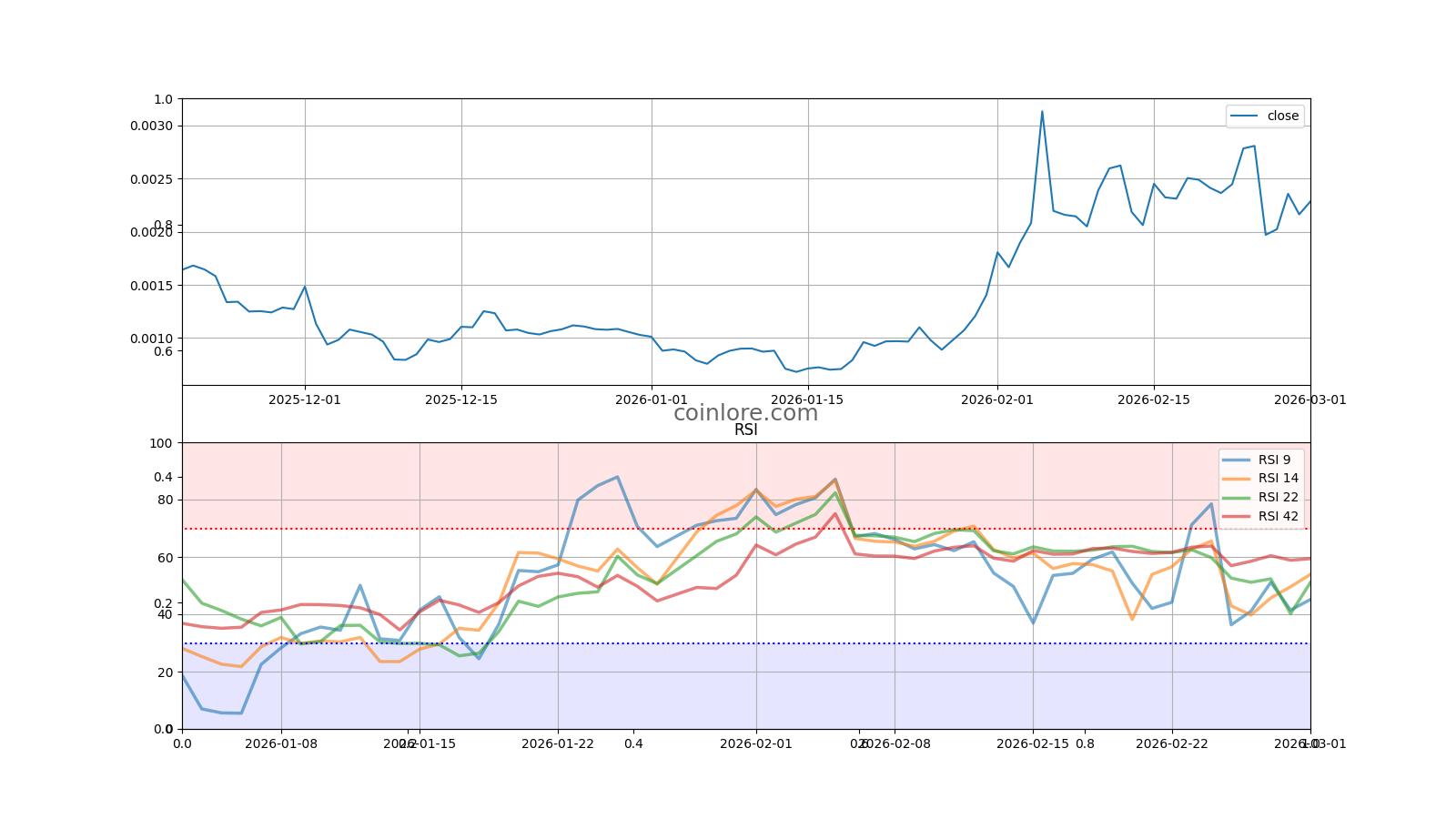 ETH3S RSI indicator