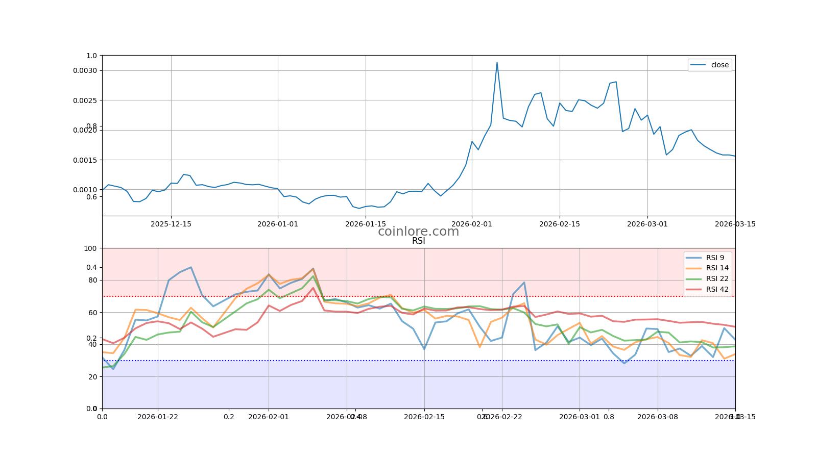 ETH3S RSI indicator