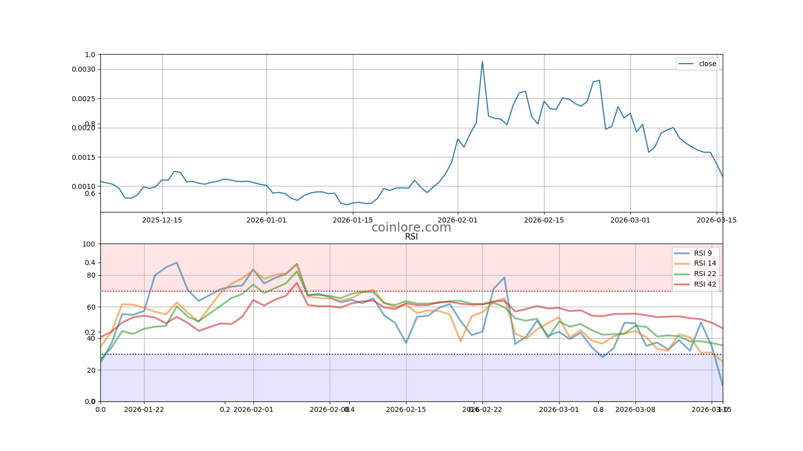 ETH3S RSI indicator