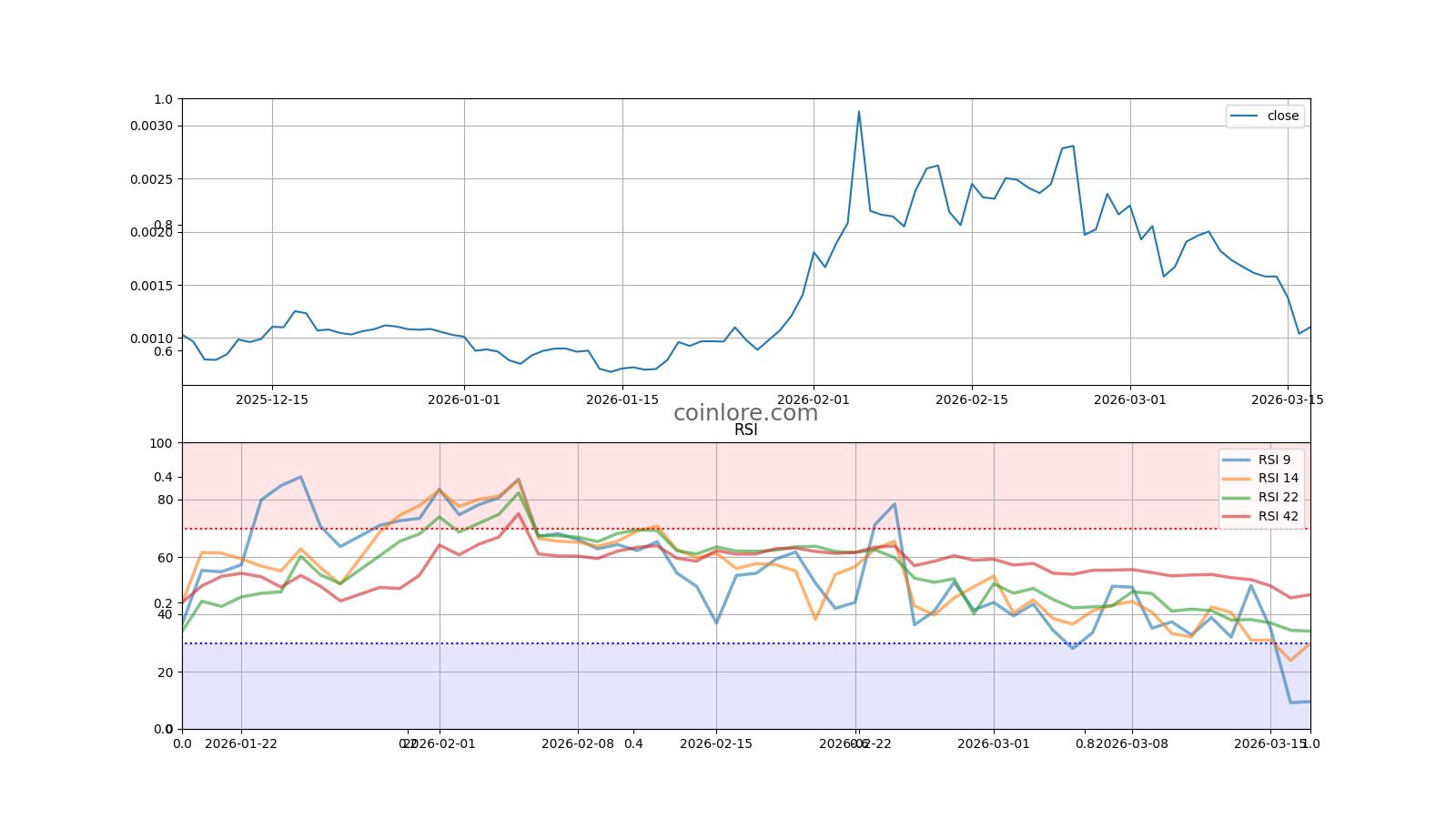 ETH3S RSI indicator