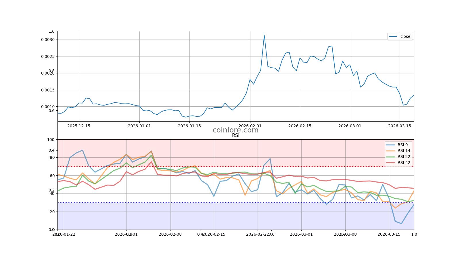 ETH3S RSI indicator