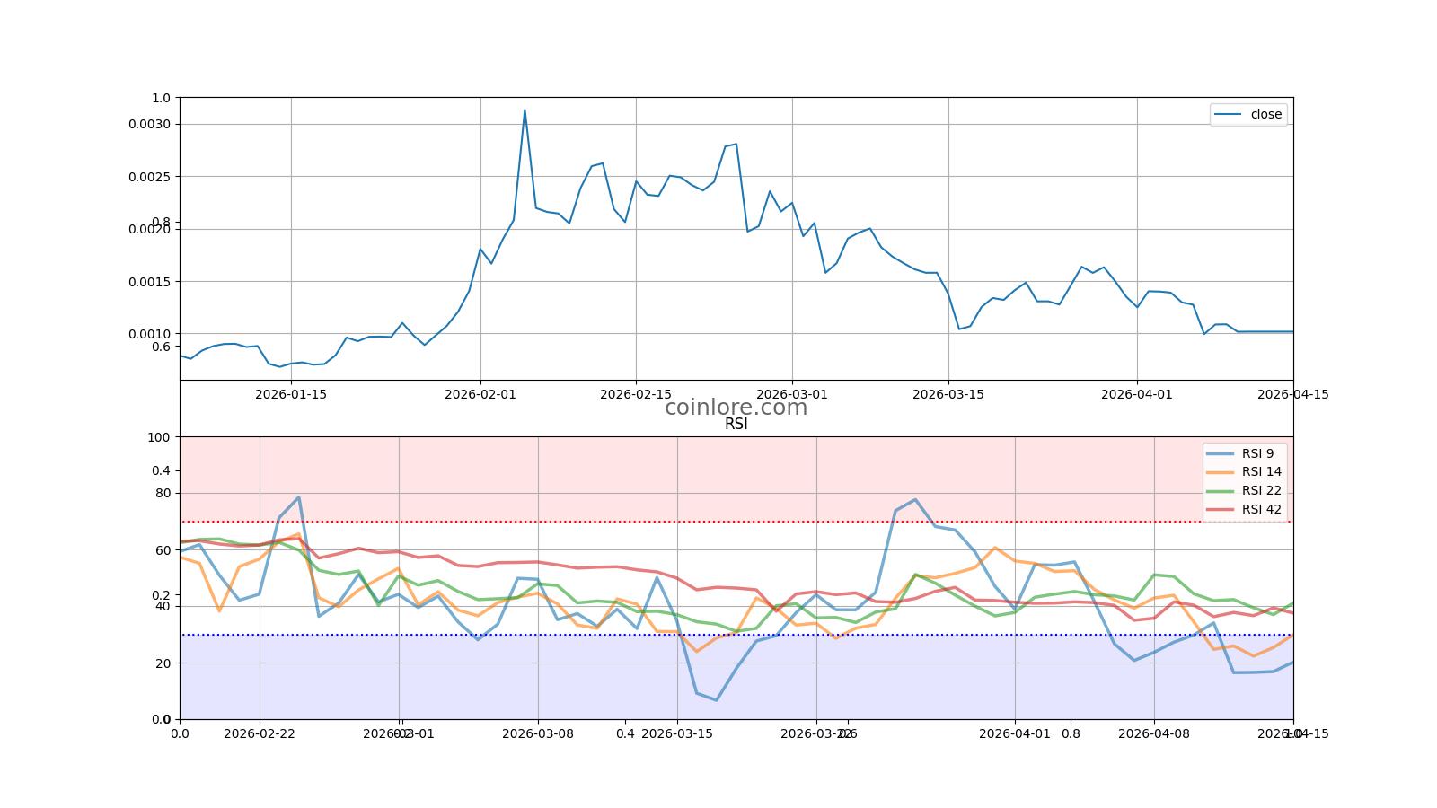 ETH3S RSI indicator