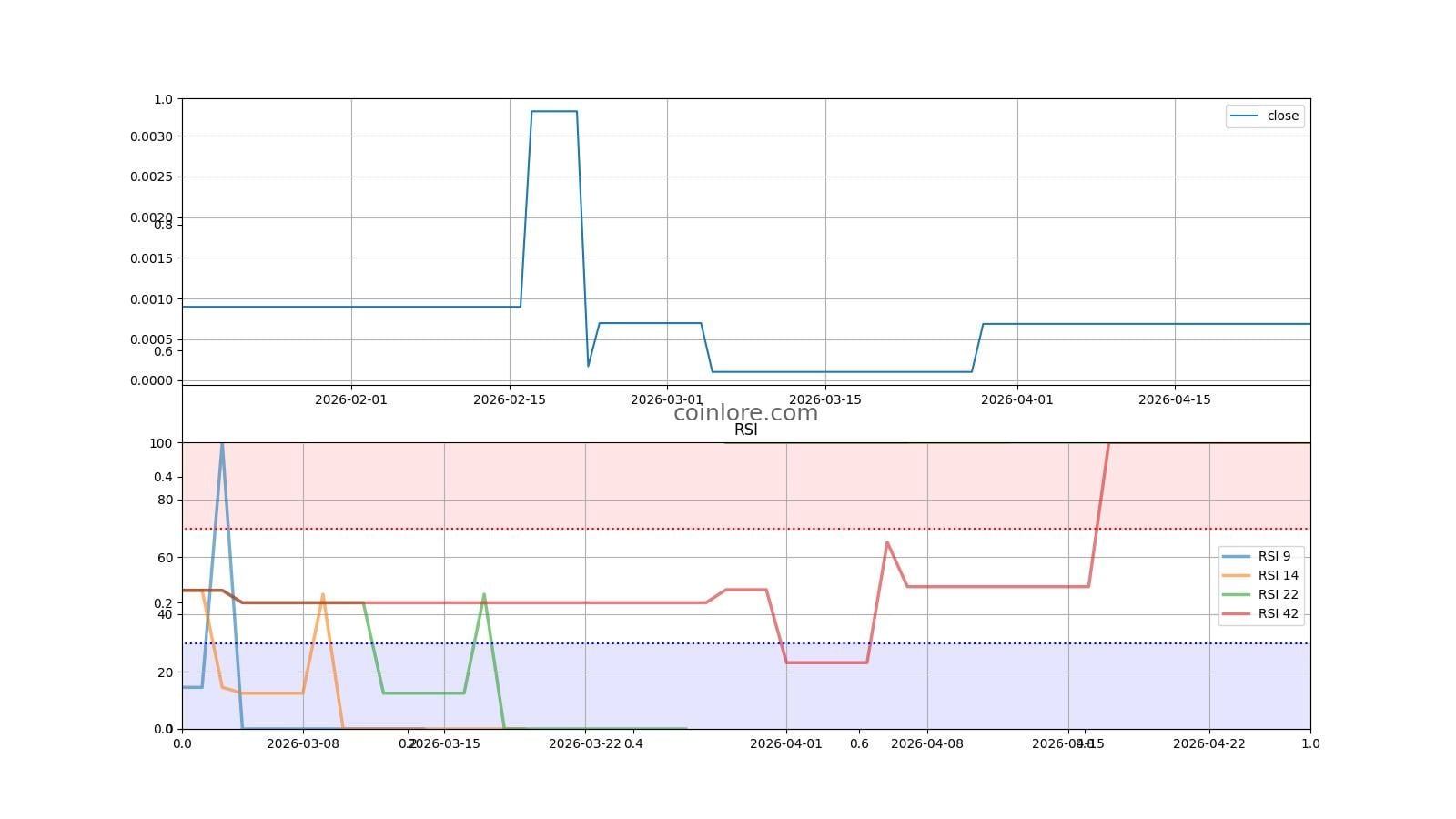 ETHA Lend RSI indicator