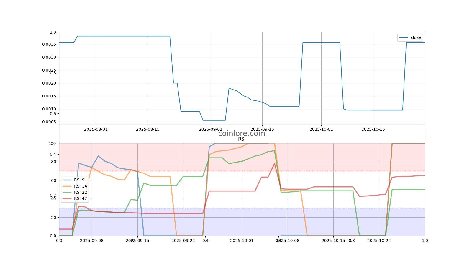ETHA Lend RSI indicator