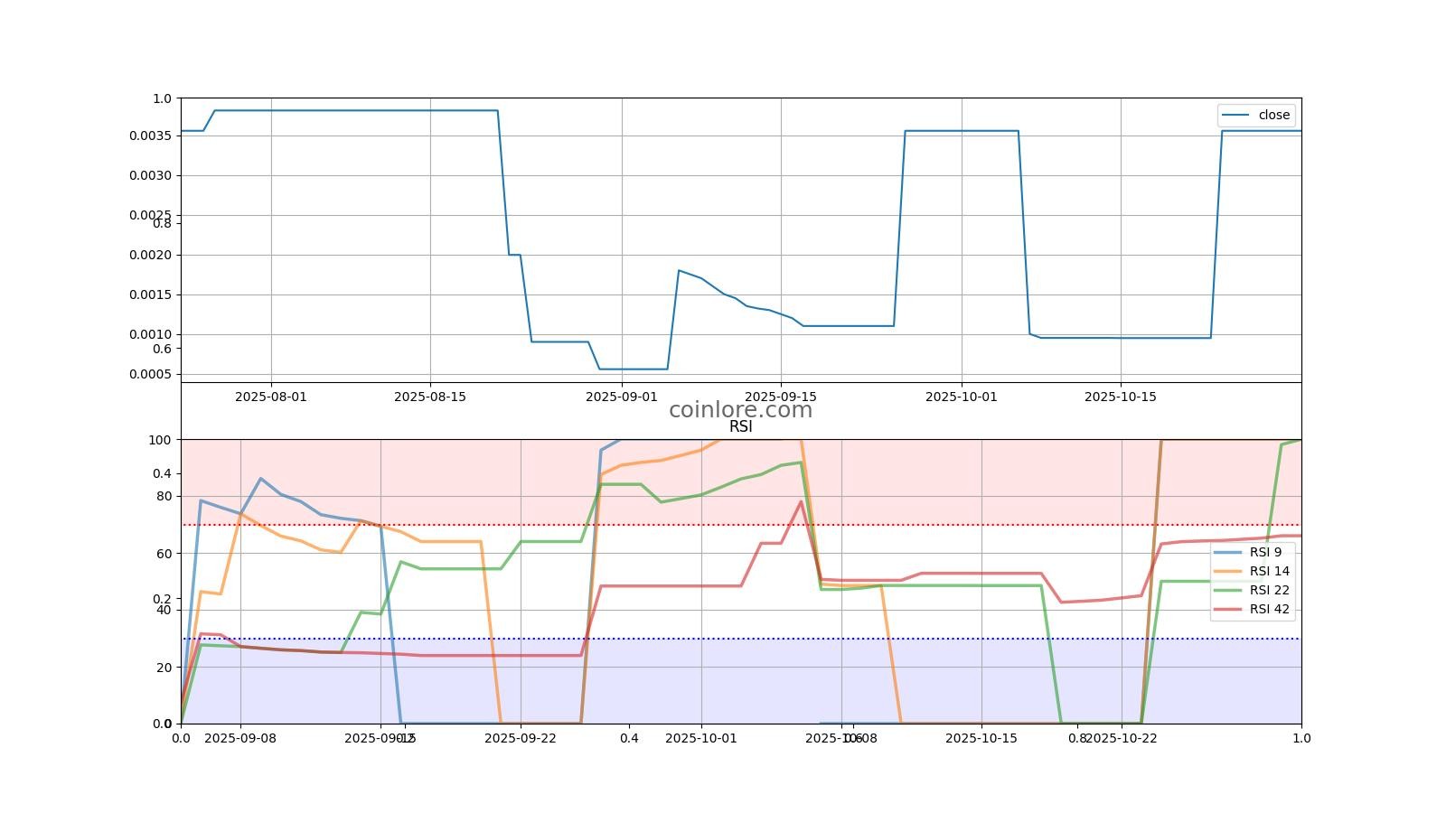 ETHA Lend RSI indicator