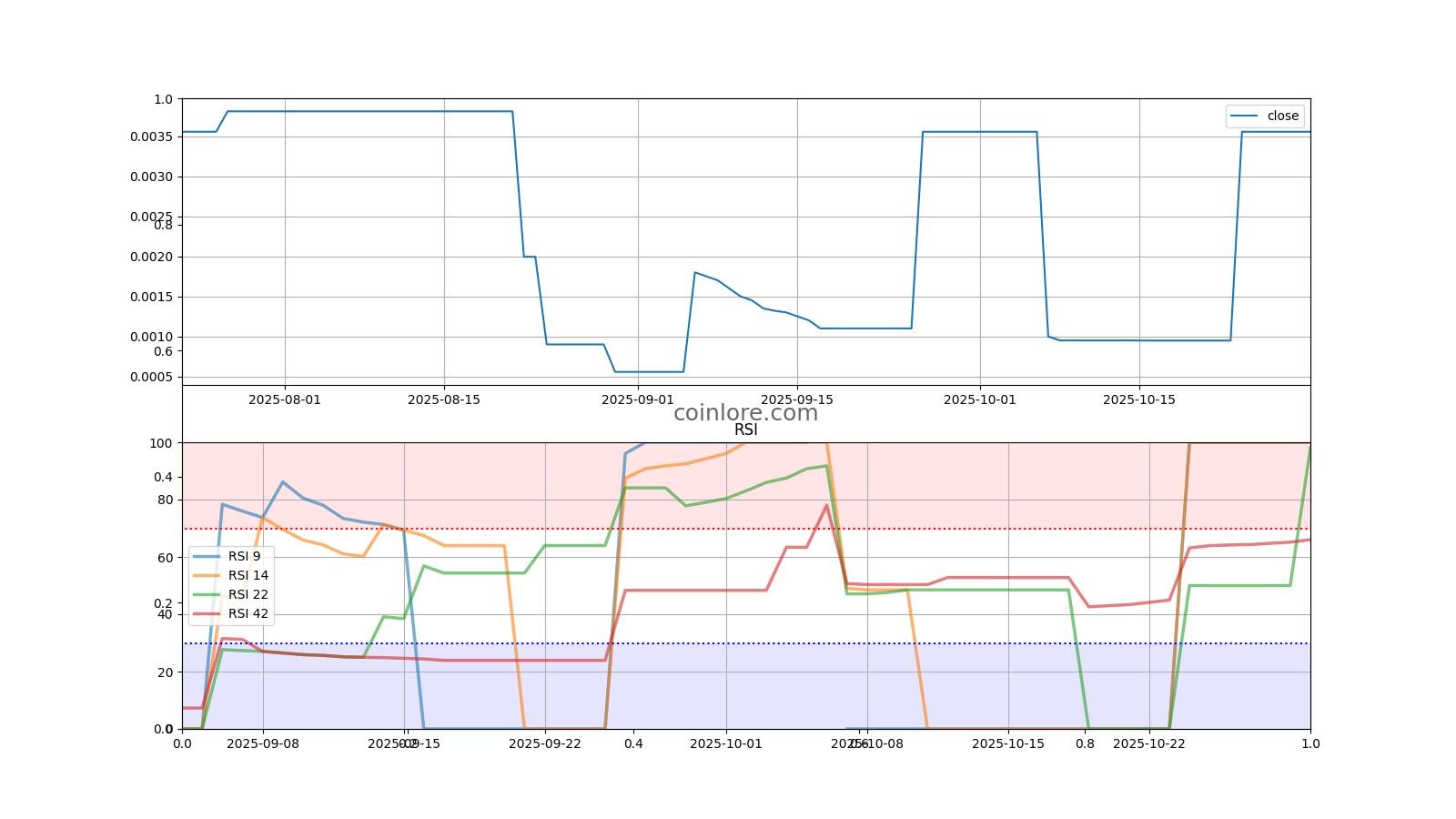 ETHA Lend RSI indicator