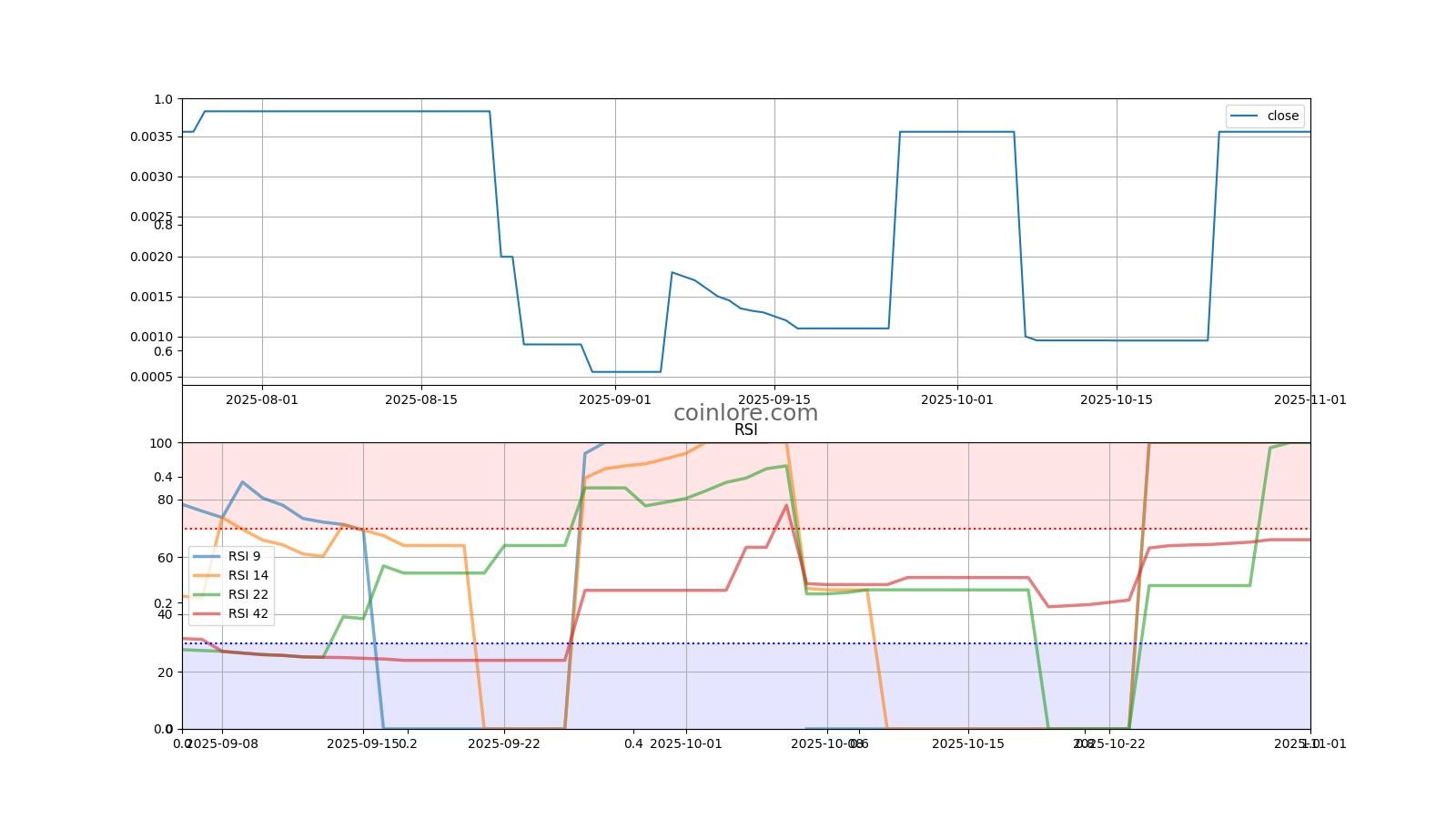 ETHA Lend RSI indicator