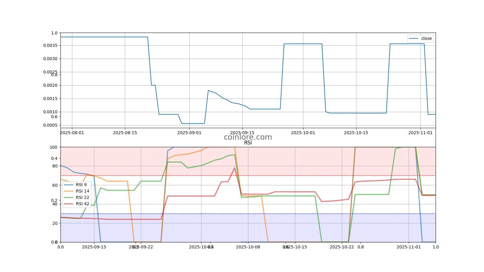 ETHA Lend RSI indicator