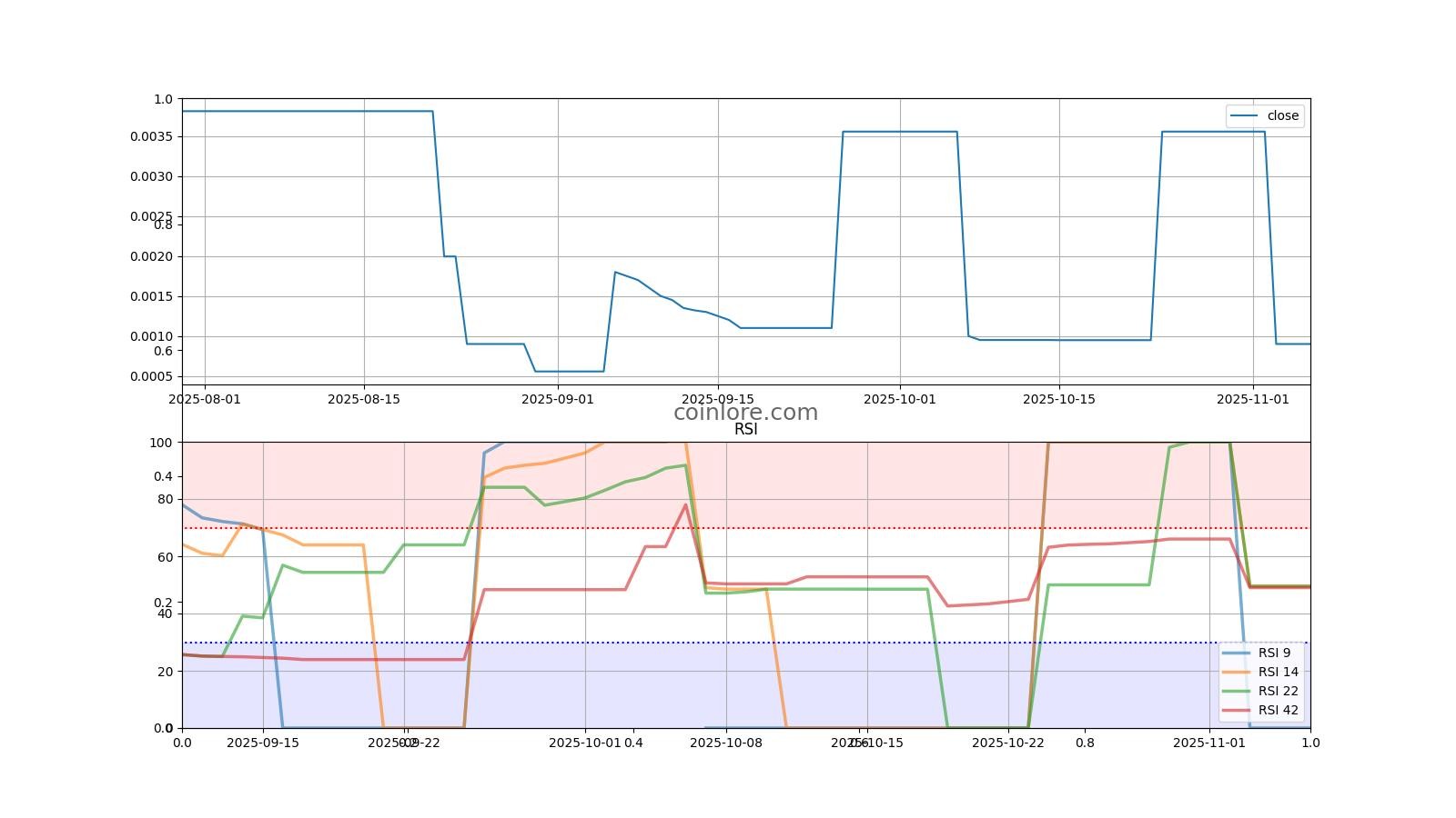 ETHA Lend RSI indicator