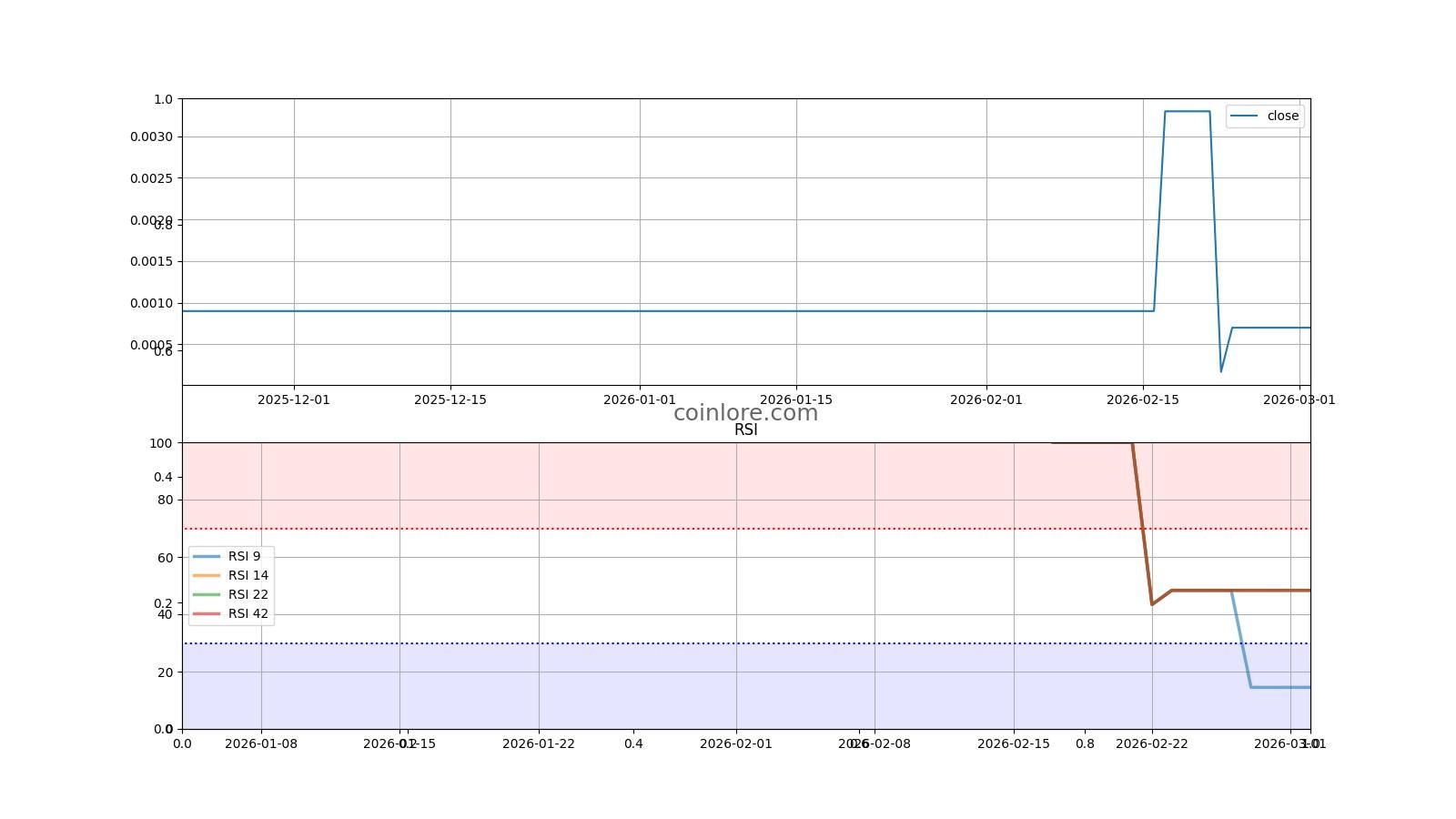 ETHA Lend RSI indicator