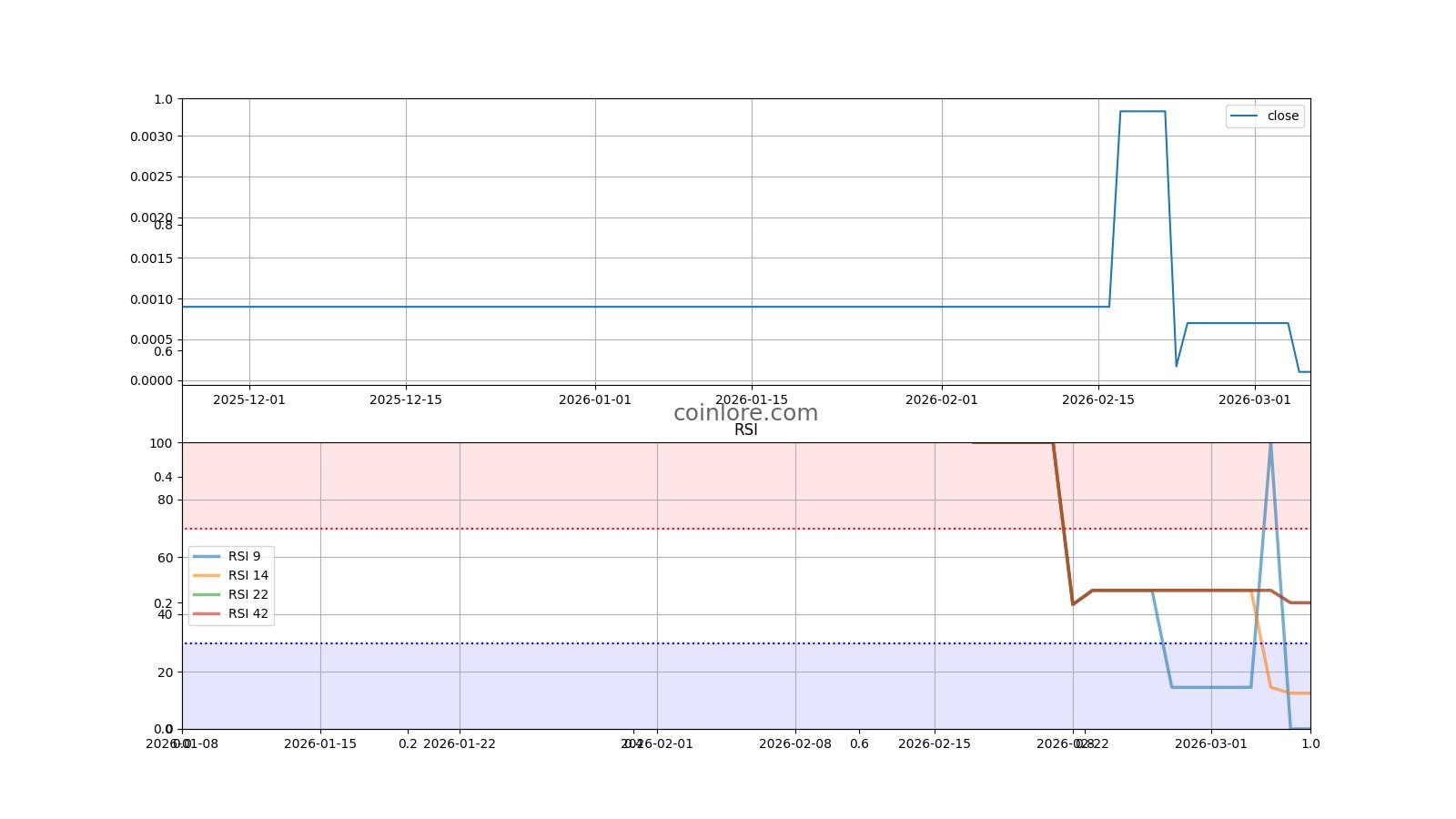 ETHA Lend RSI indicator