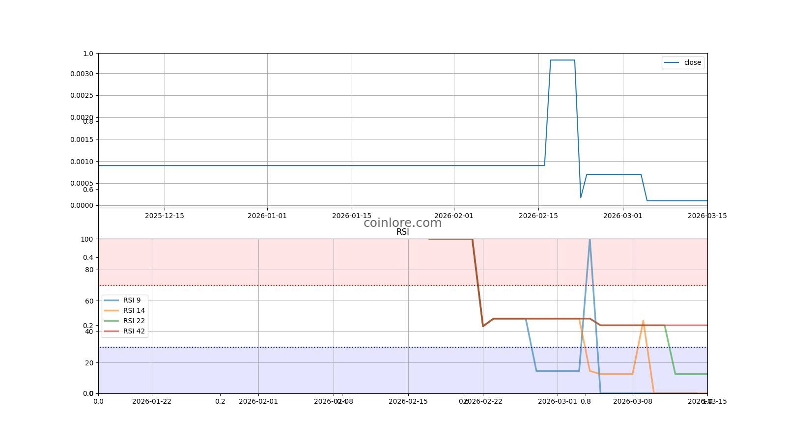 ETHA Lend RSI indicator