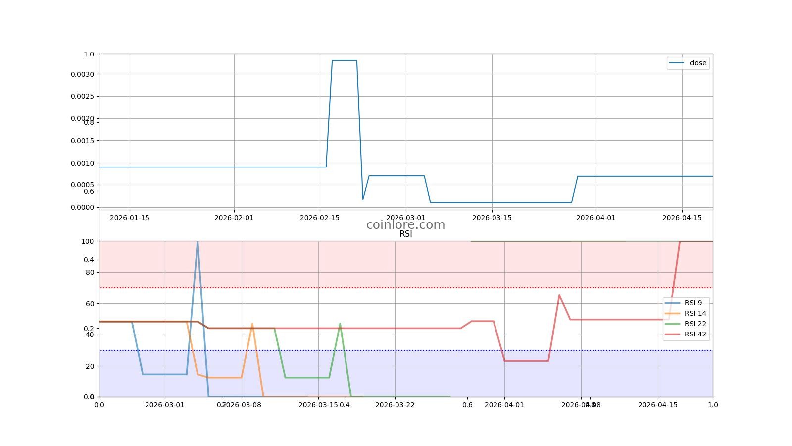 ETHA Lend RSI indicator