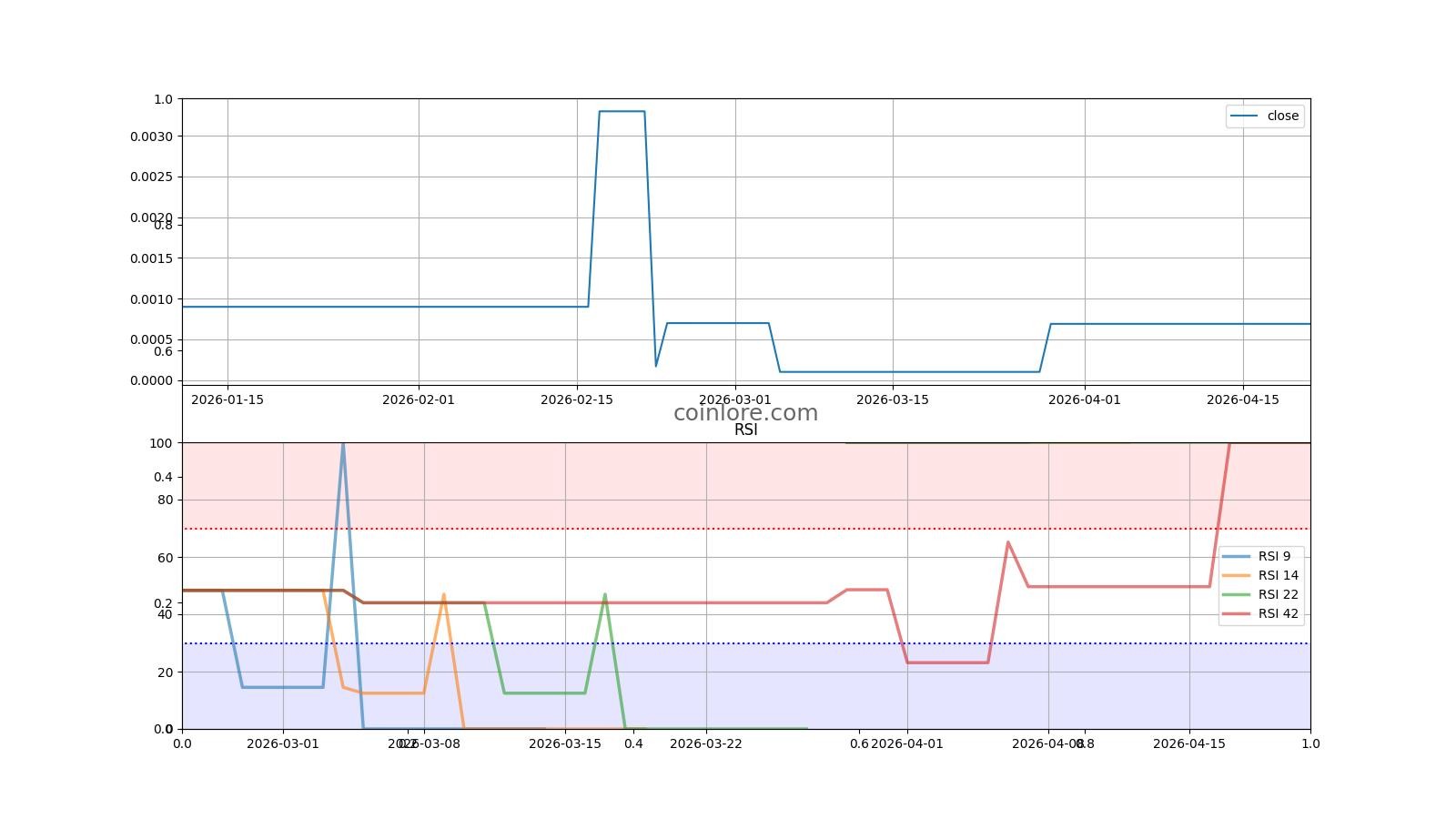 ETHA Lend RSI indicator