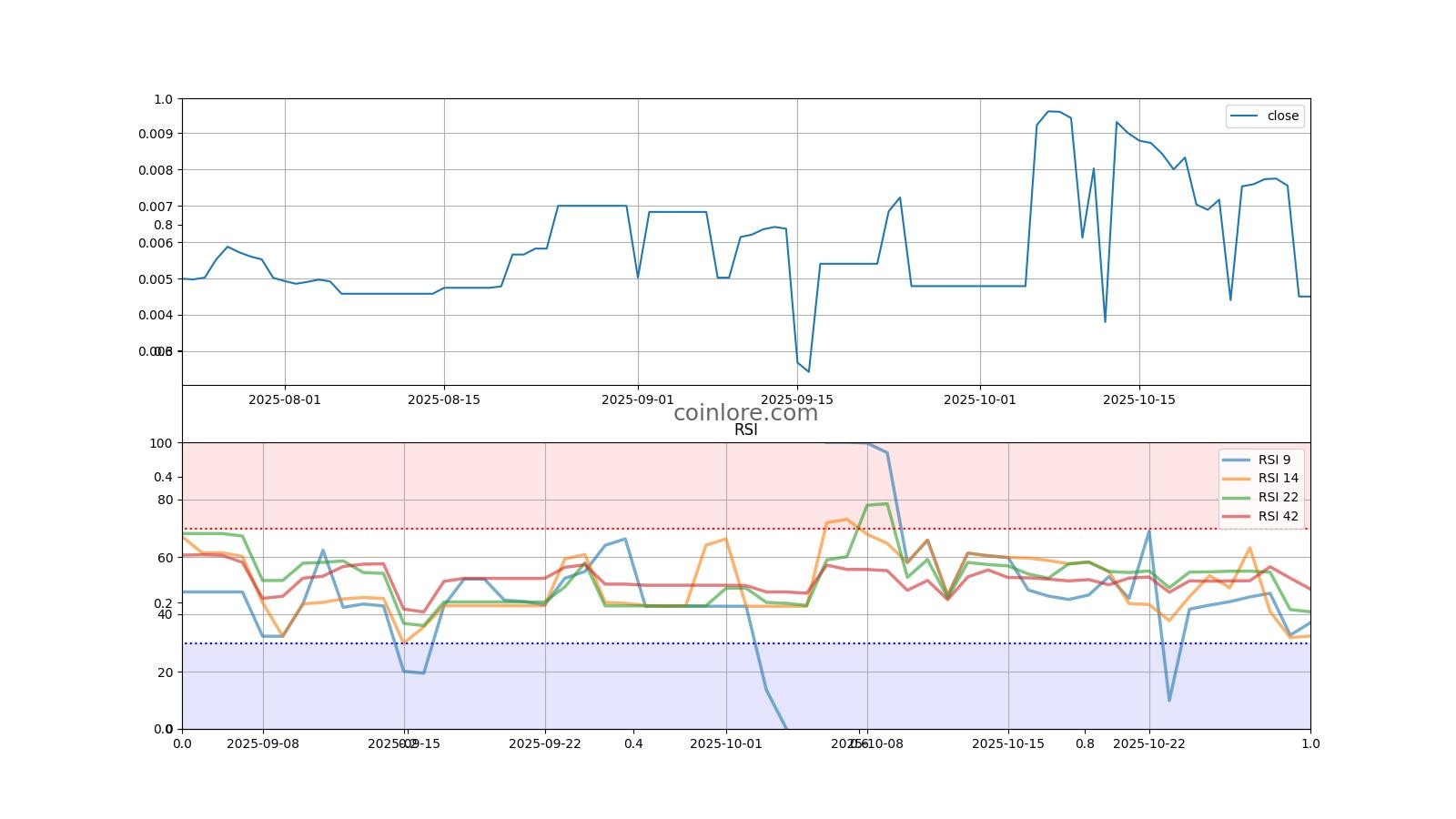 ETHAX RSI indicator