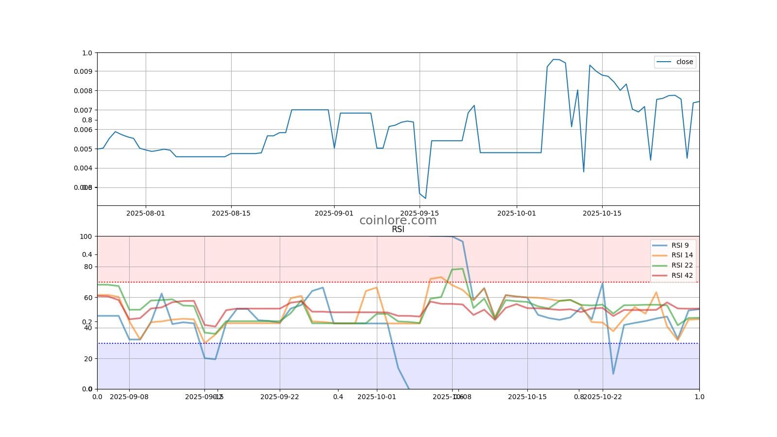 ETHAX RSI indicator