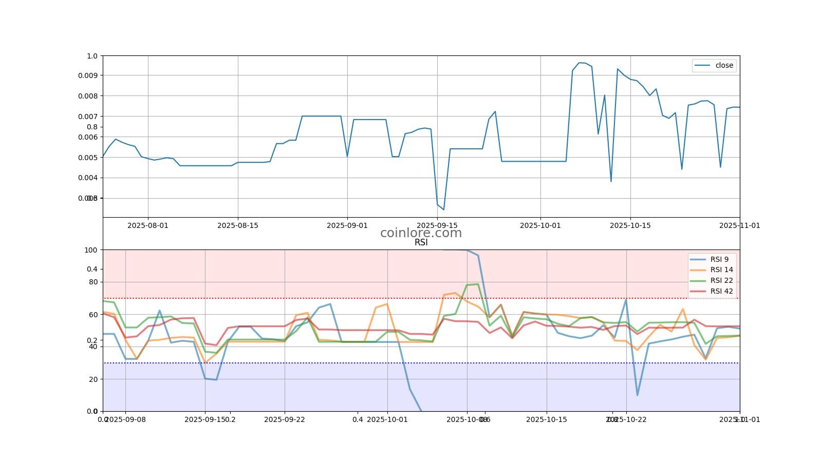 ETHAX RSI indicator