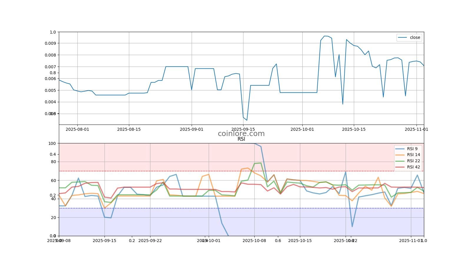 ETHAX RSI indicator