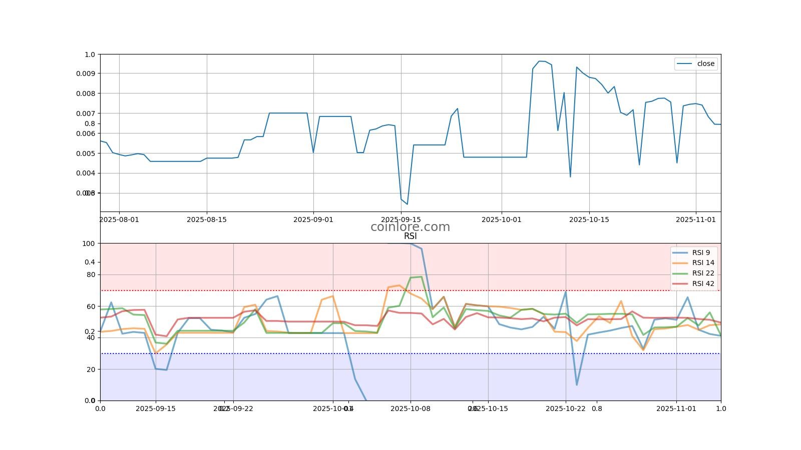 ETHAX RSI indicator