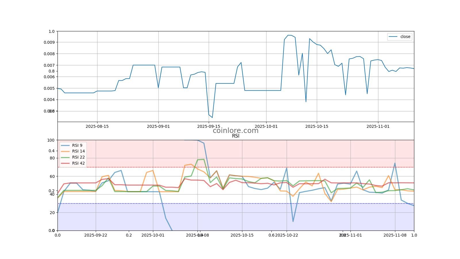ETHAX RSI indicator