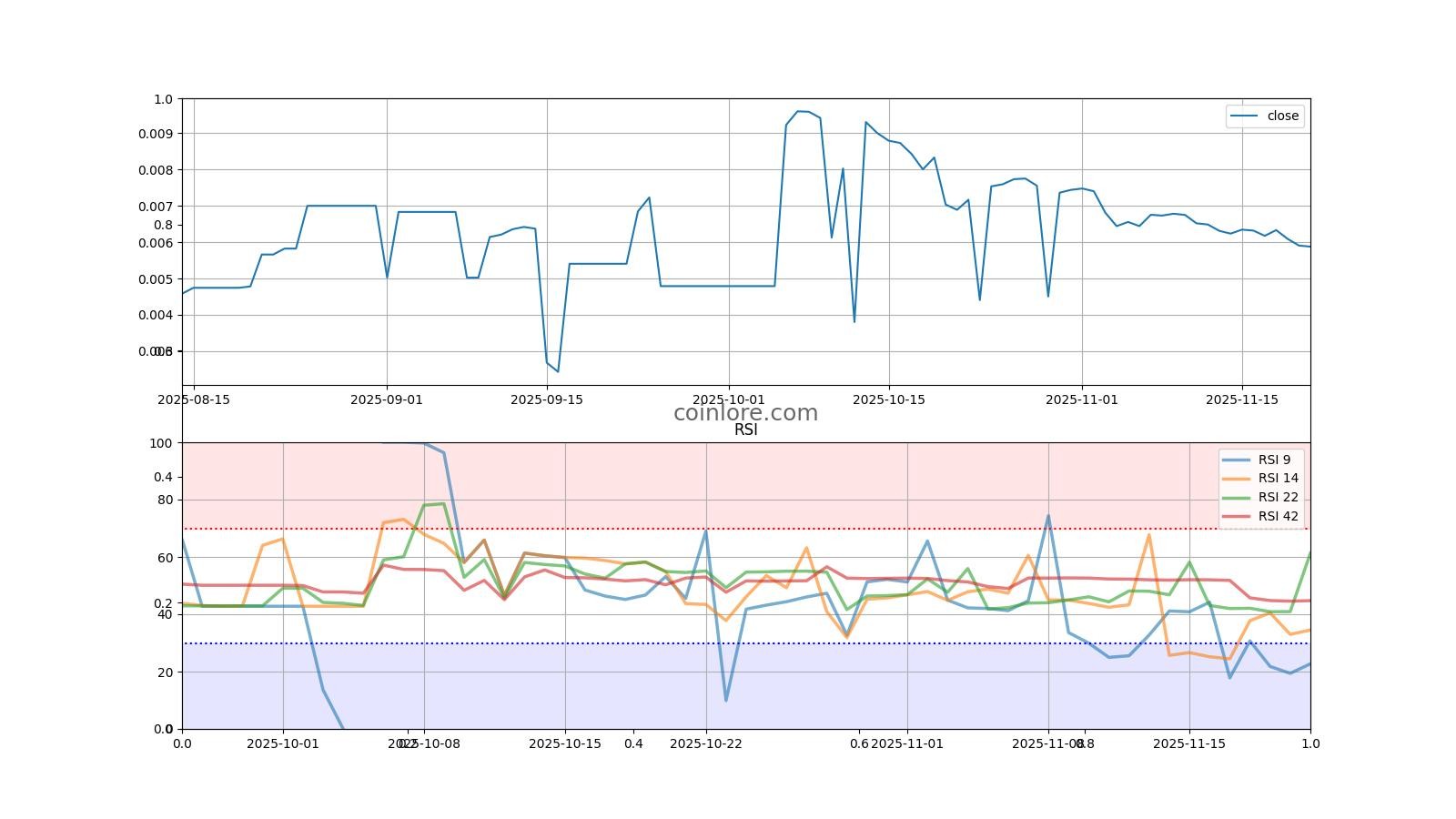 ETHAX RSI indicator
