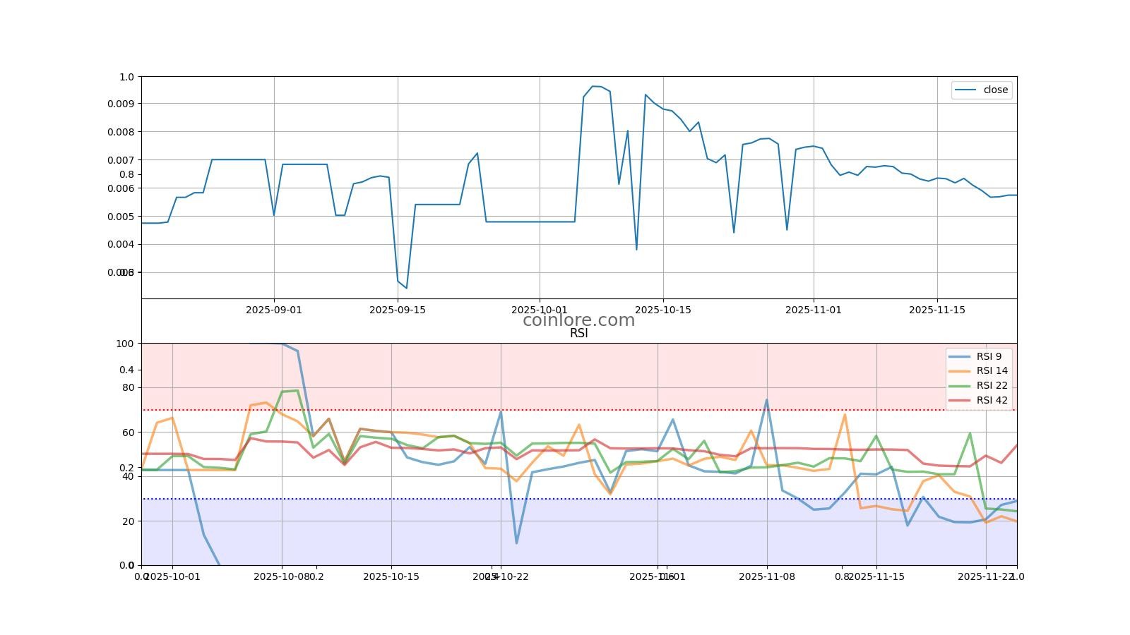 ETHAX RSI indicator