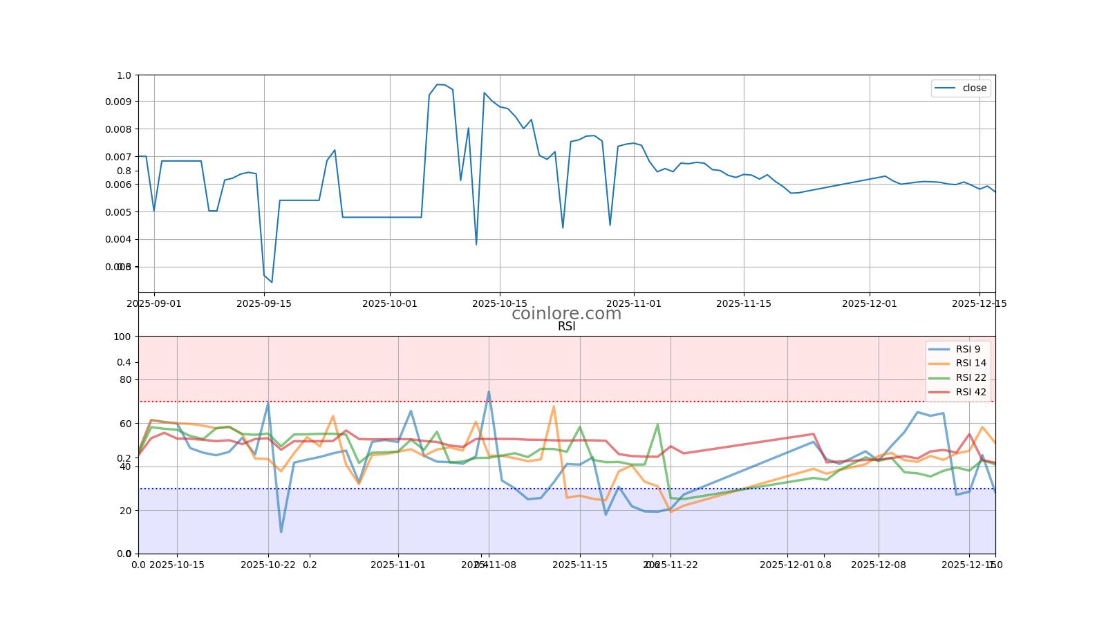 ETHAX RSI indicator