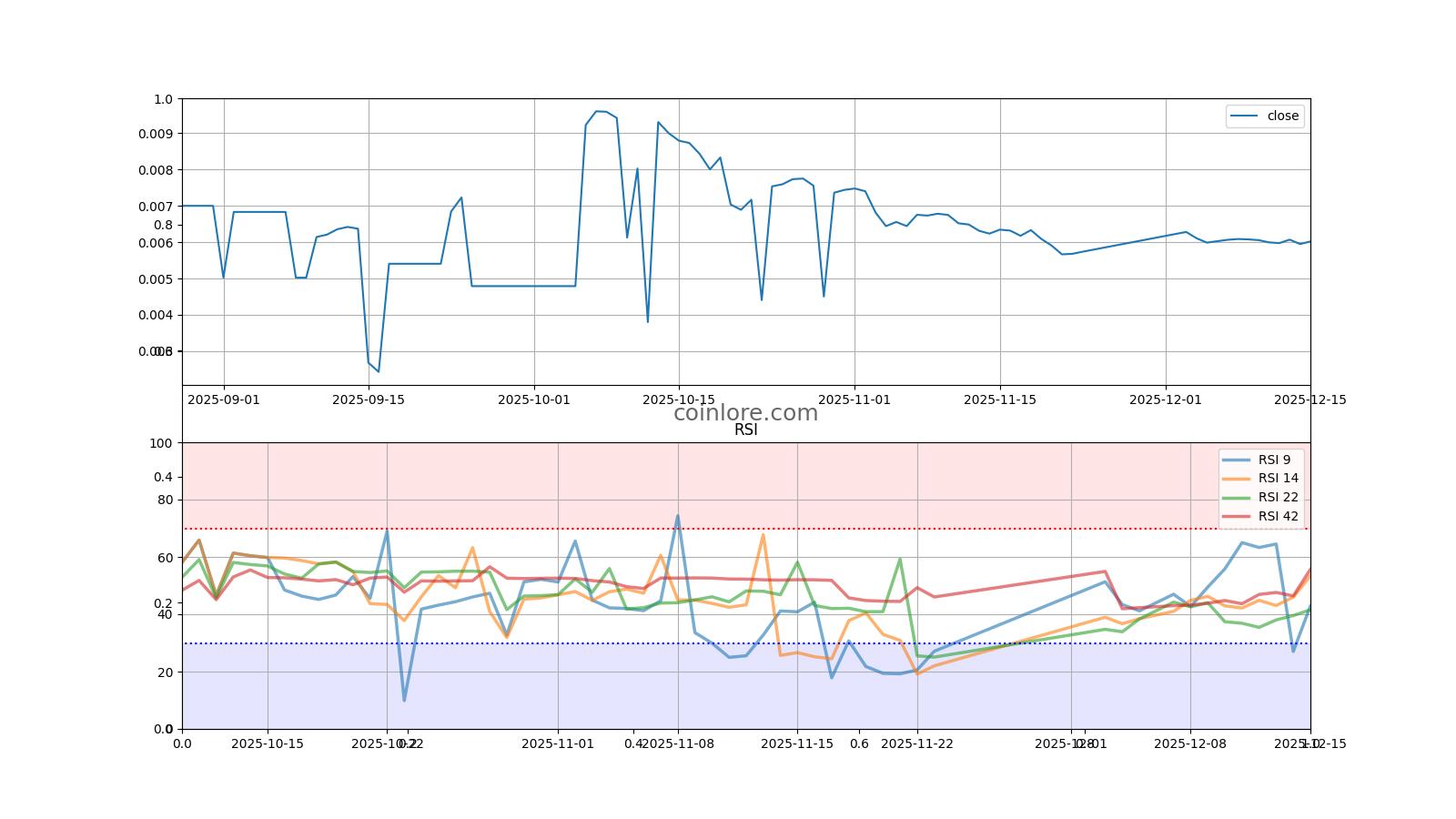 ETHAX RSI indicator