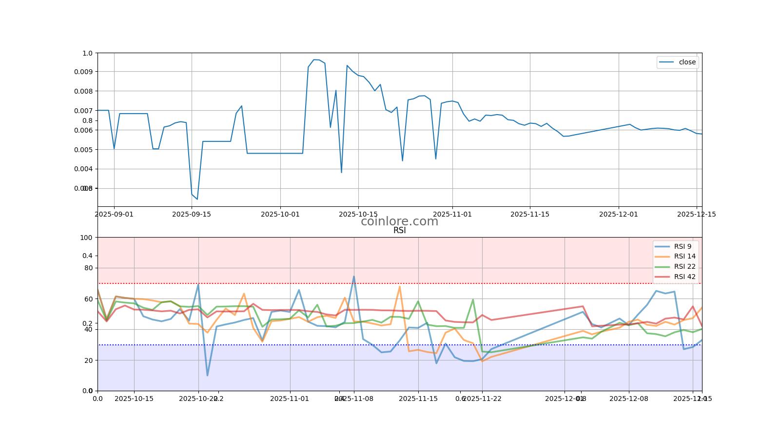 ETHAX RSI indicator