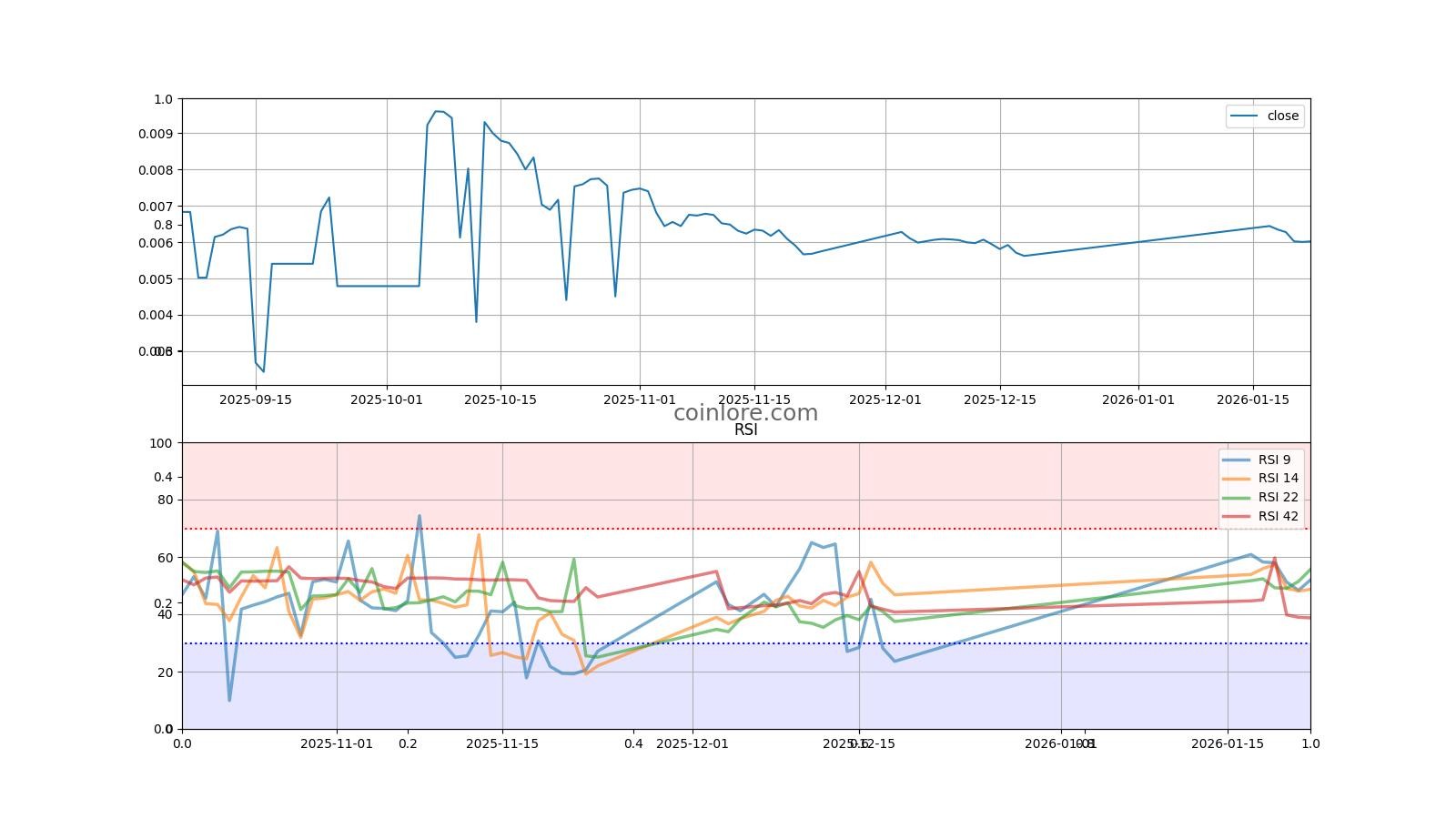 ETHAX RSI indicator