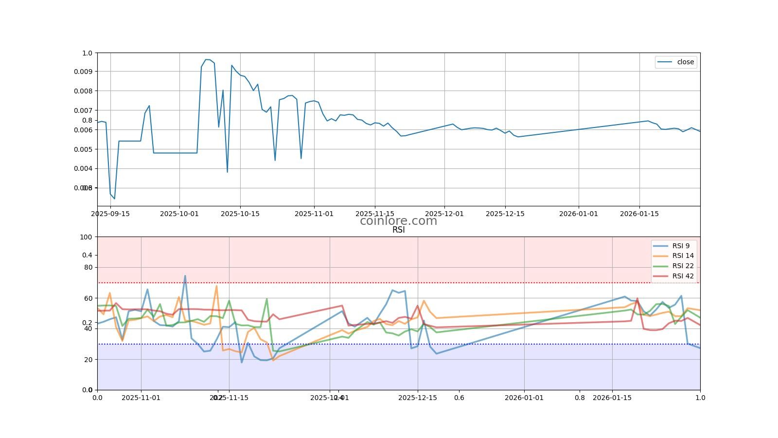 ETHAX RSI indicator