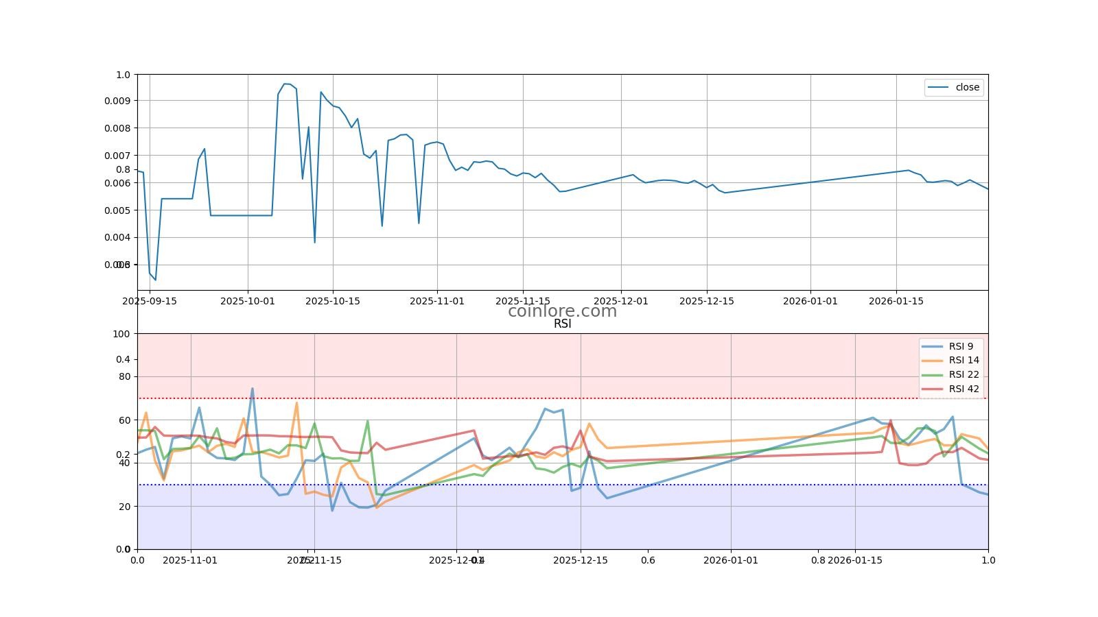 ETHAX RSI indicator