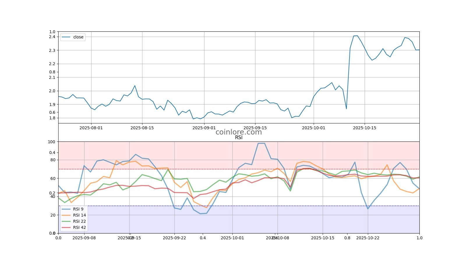 ETHBNT Relay RSI indicator