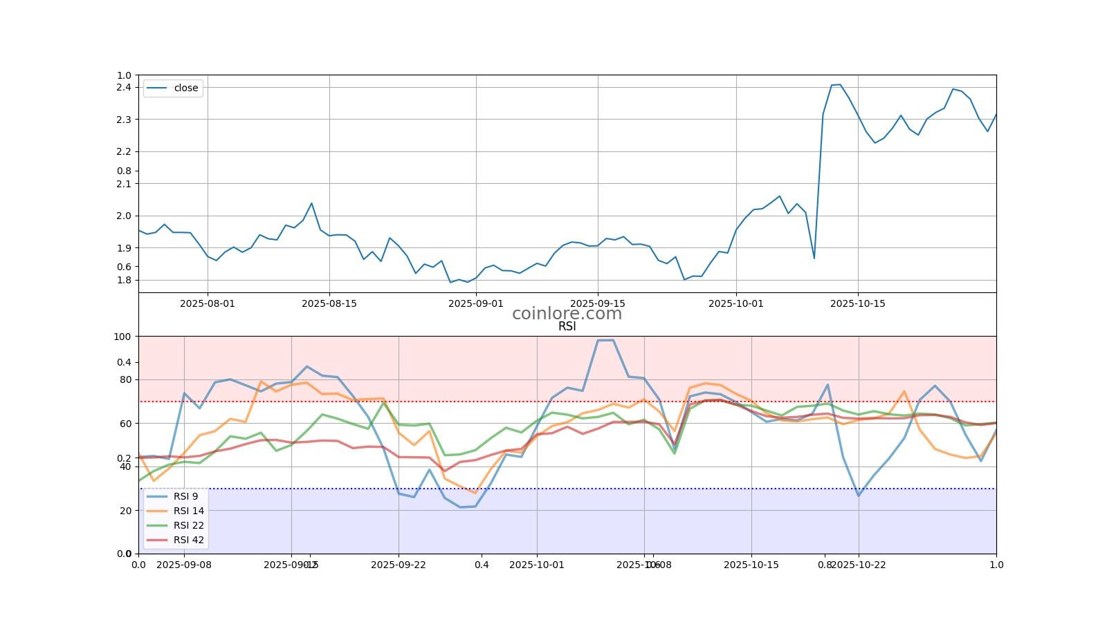 ETHBNT Relay RSI indicator