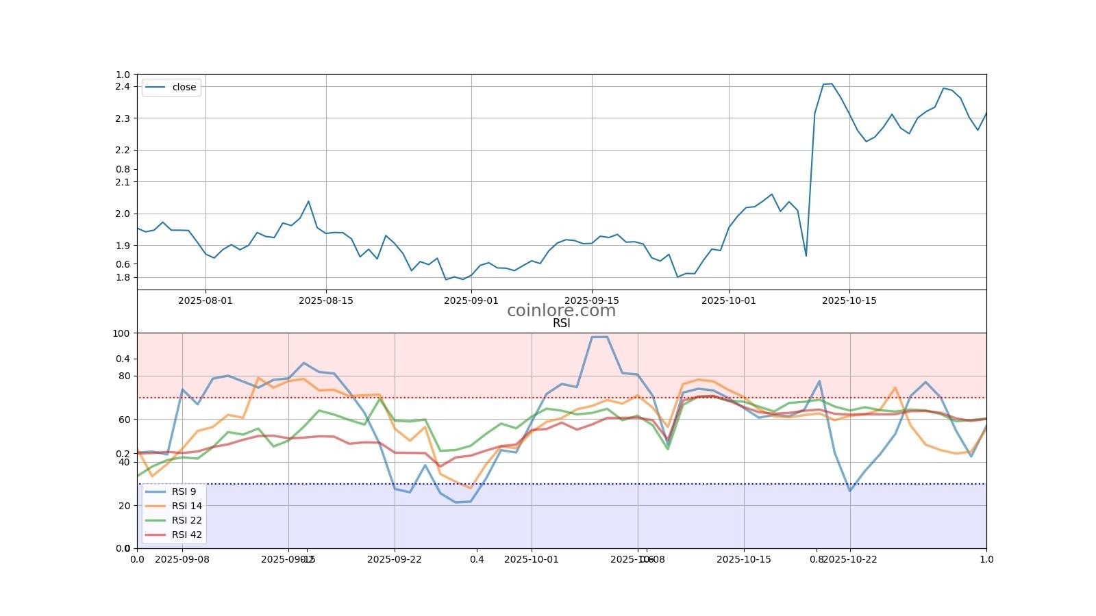 ETHBNT Relay RSI indicator