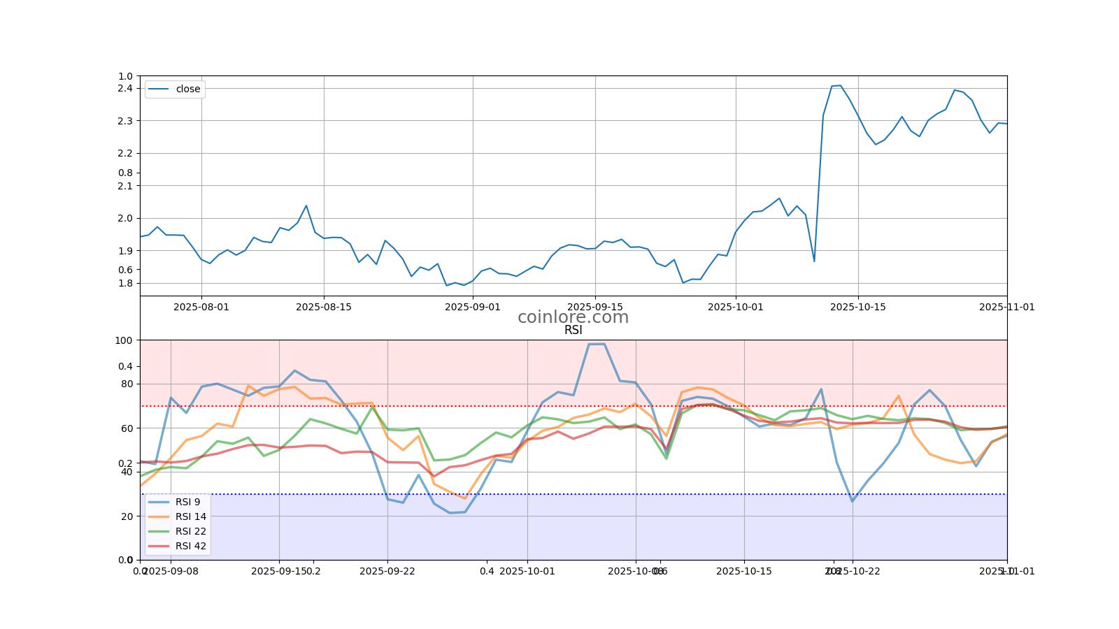 ETHBNT Relay RSI indicator