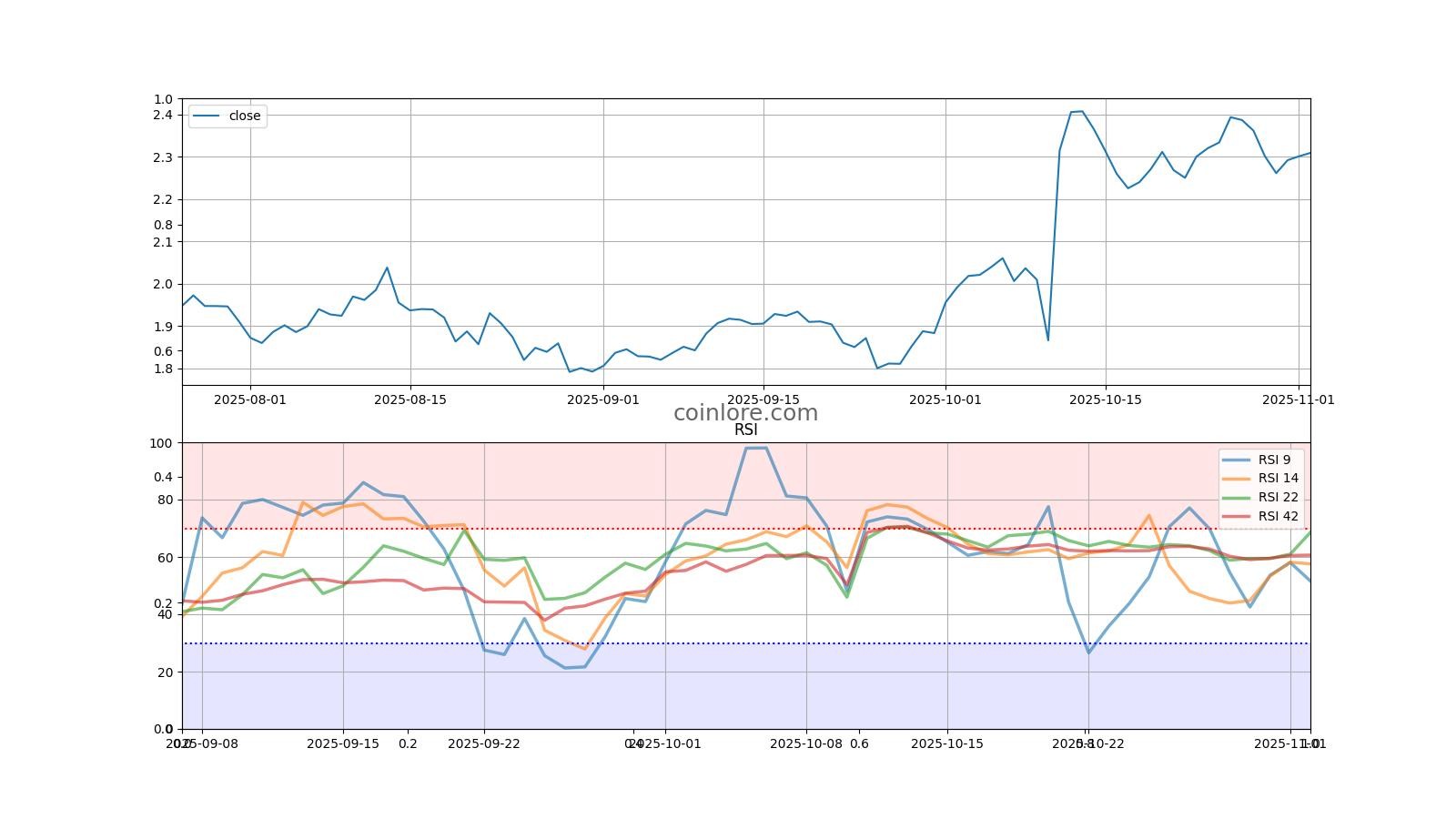 ETHBNT Relay RSI indicator
