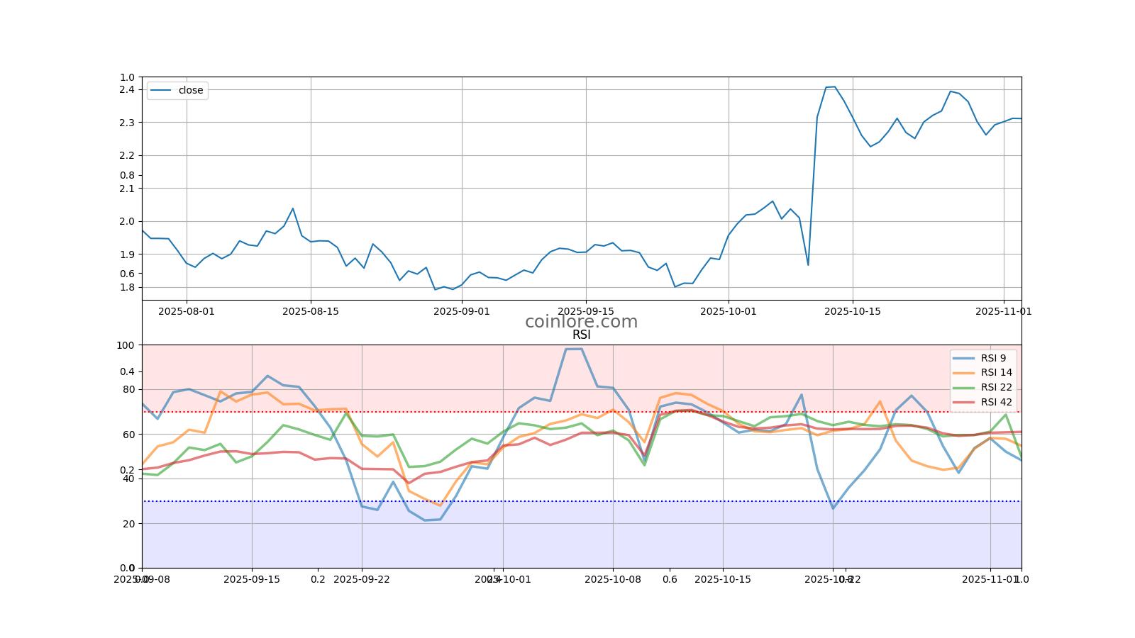 ETHBNT Relay RSI indicator