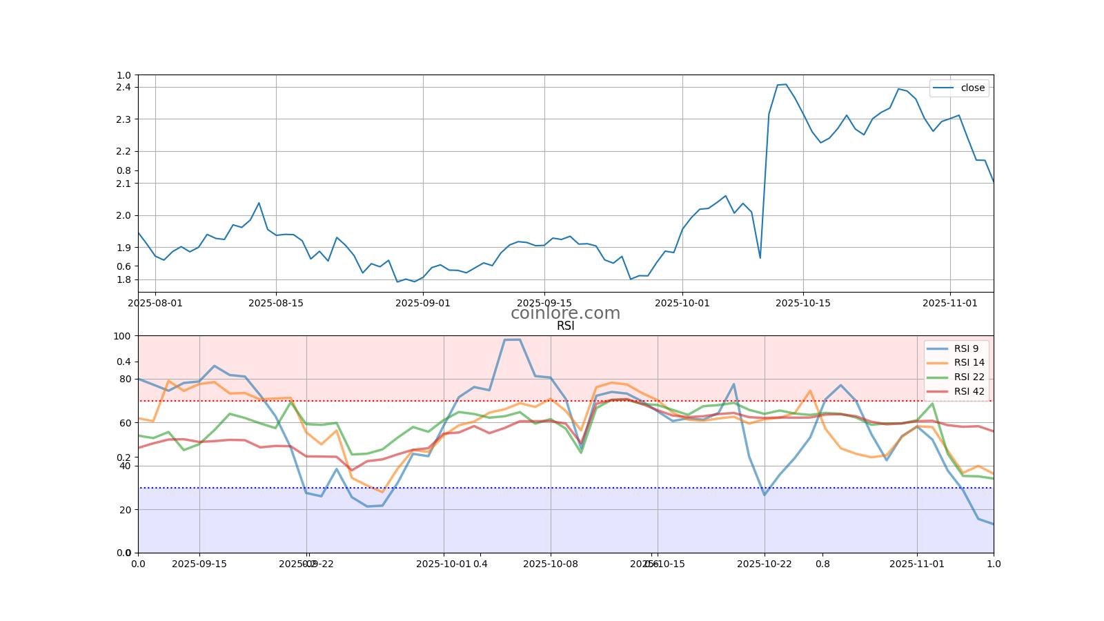 ETHBNT Relay RSI indicator