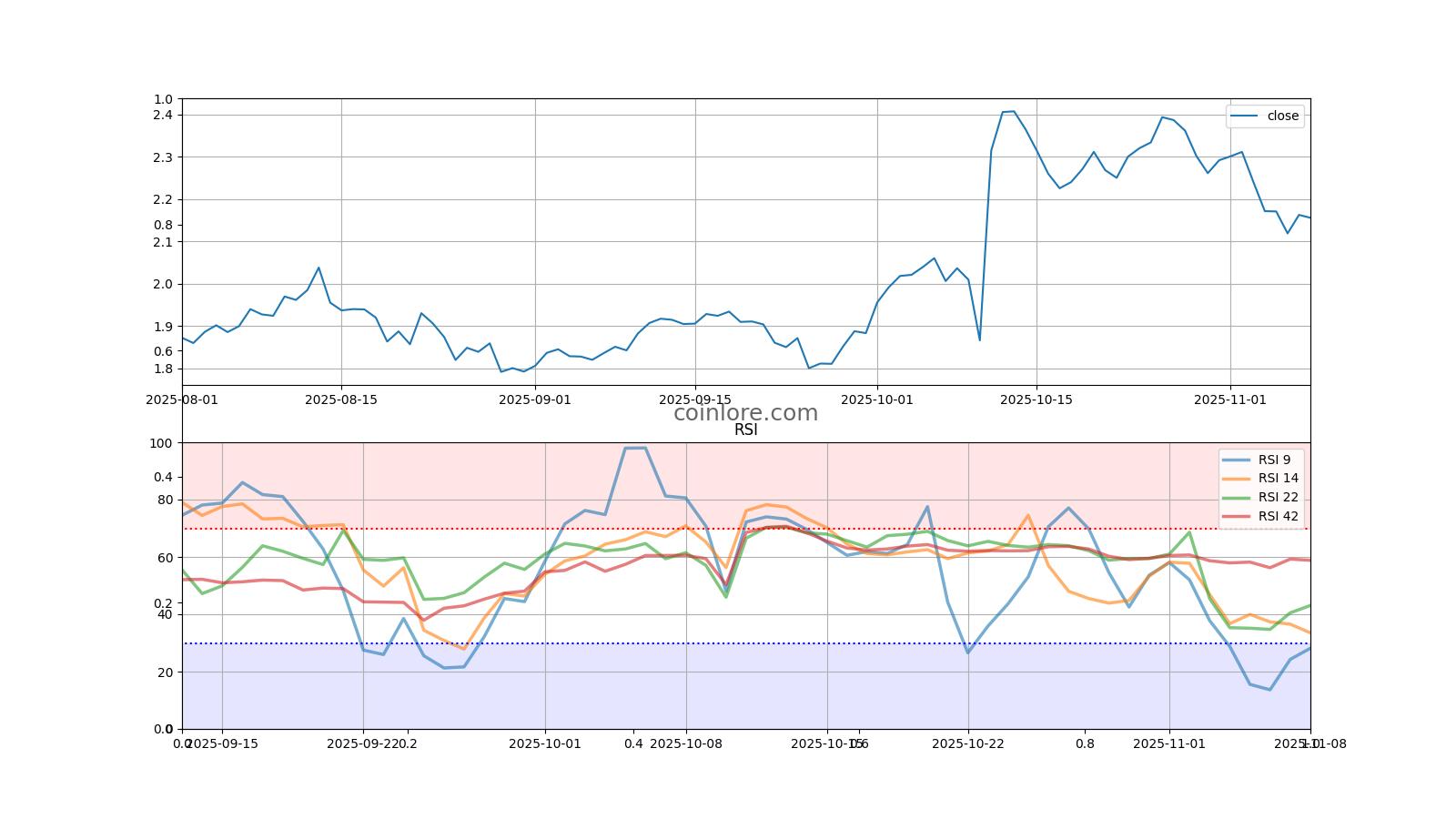 ETHBNT Relay RSI indicator