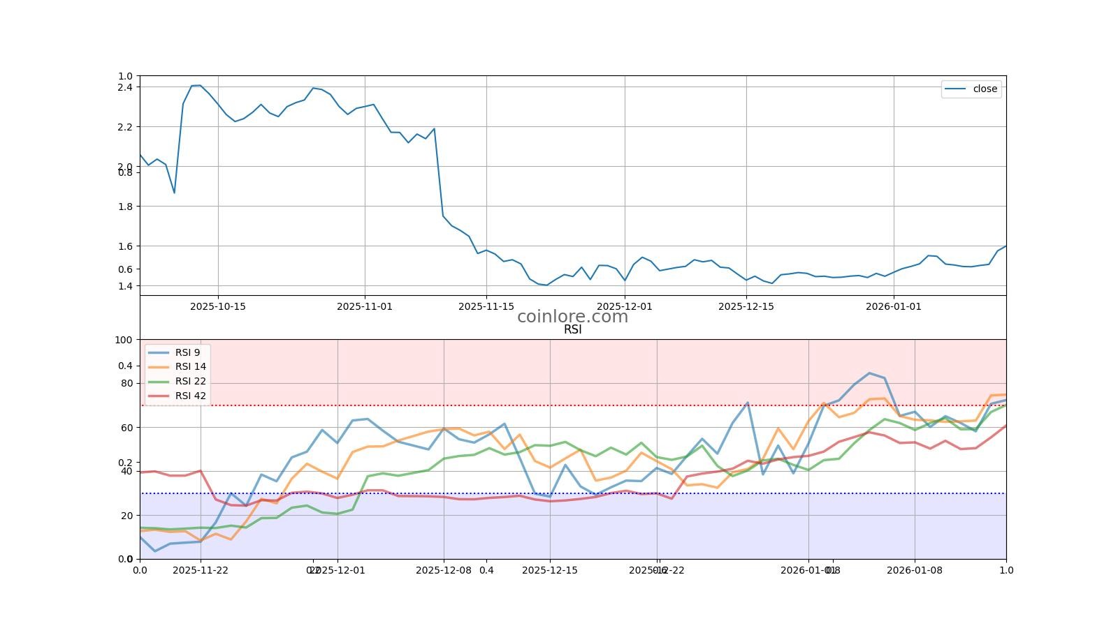 ETHBNT Relay RSI indicator