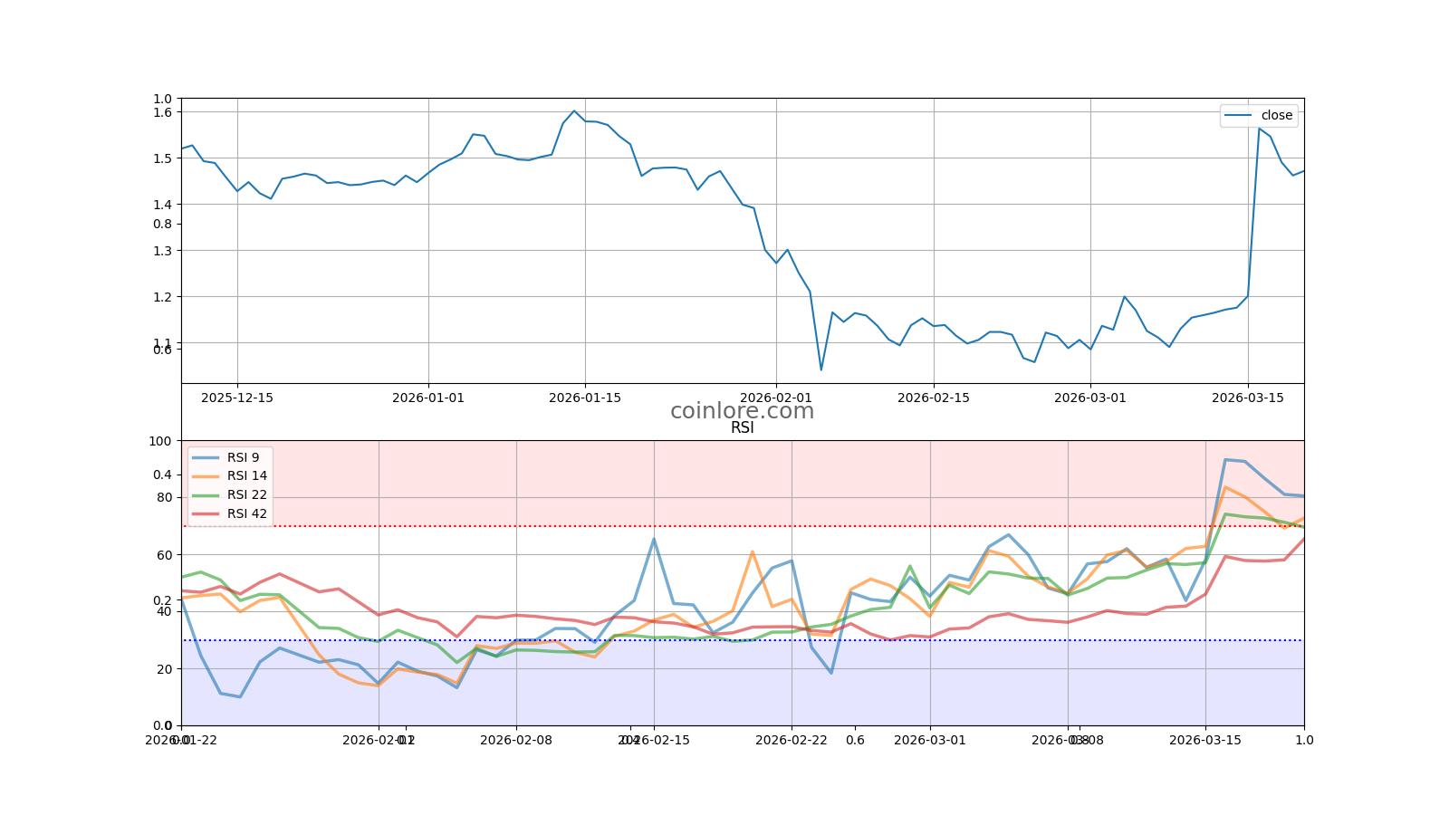 ETHBNT Relay RSI indicator