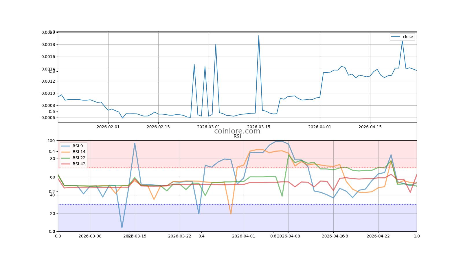 Etheal RSI indicator