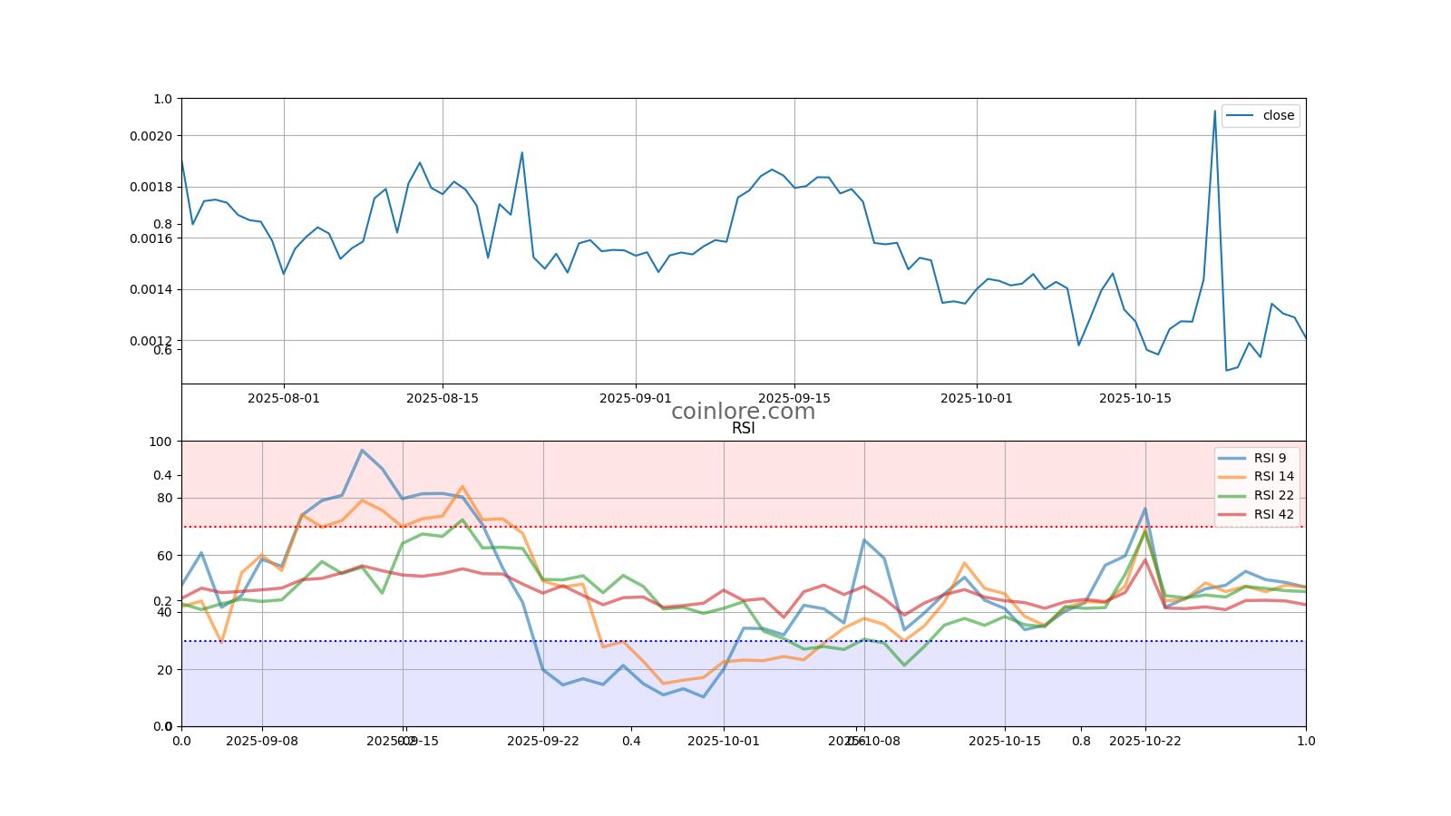 Etheal RSI indicator
