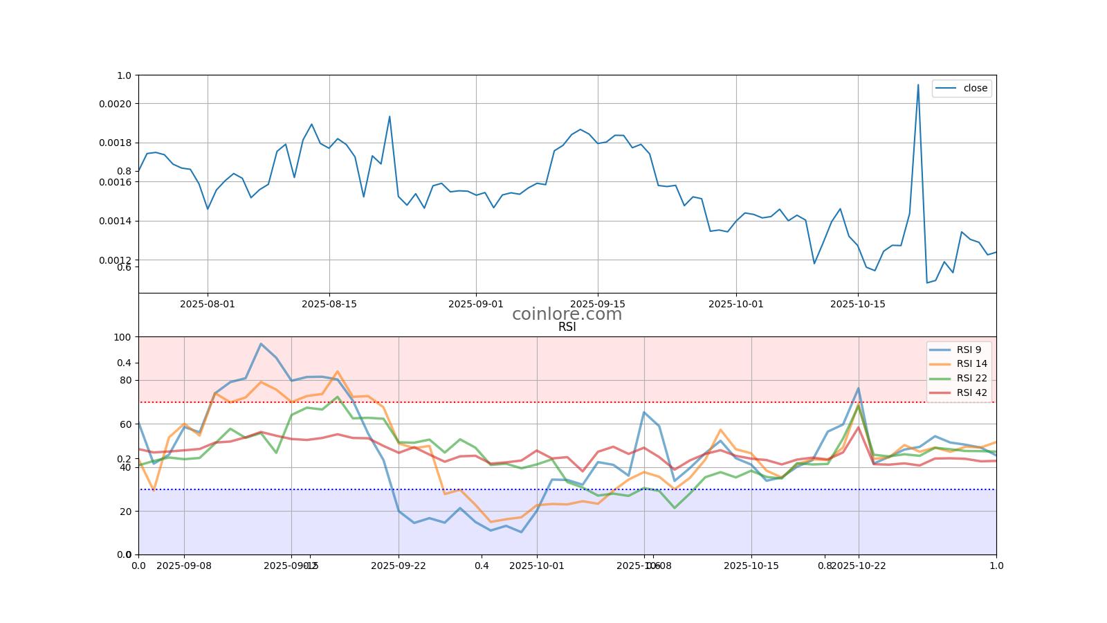 Etheal RSI indicator