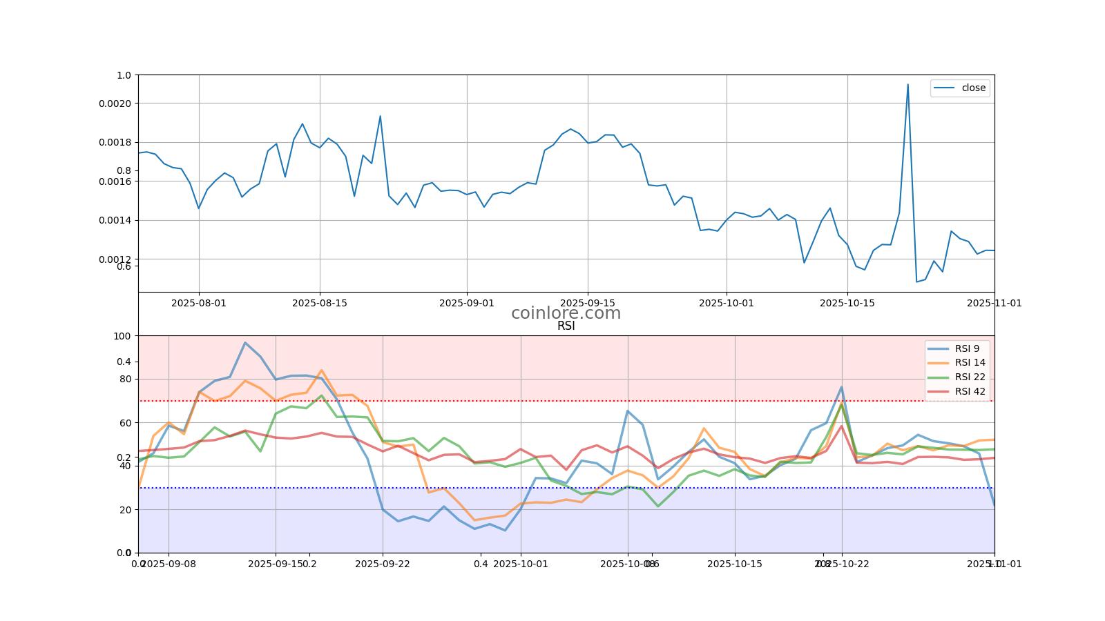 Etheal RSI indicator