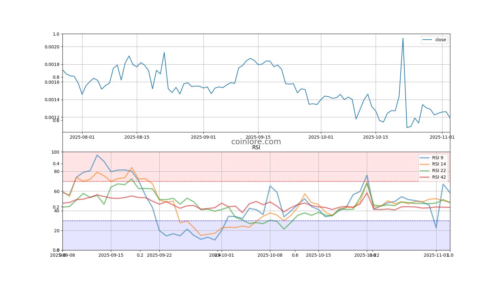 Etheal RSI indicator