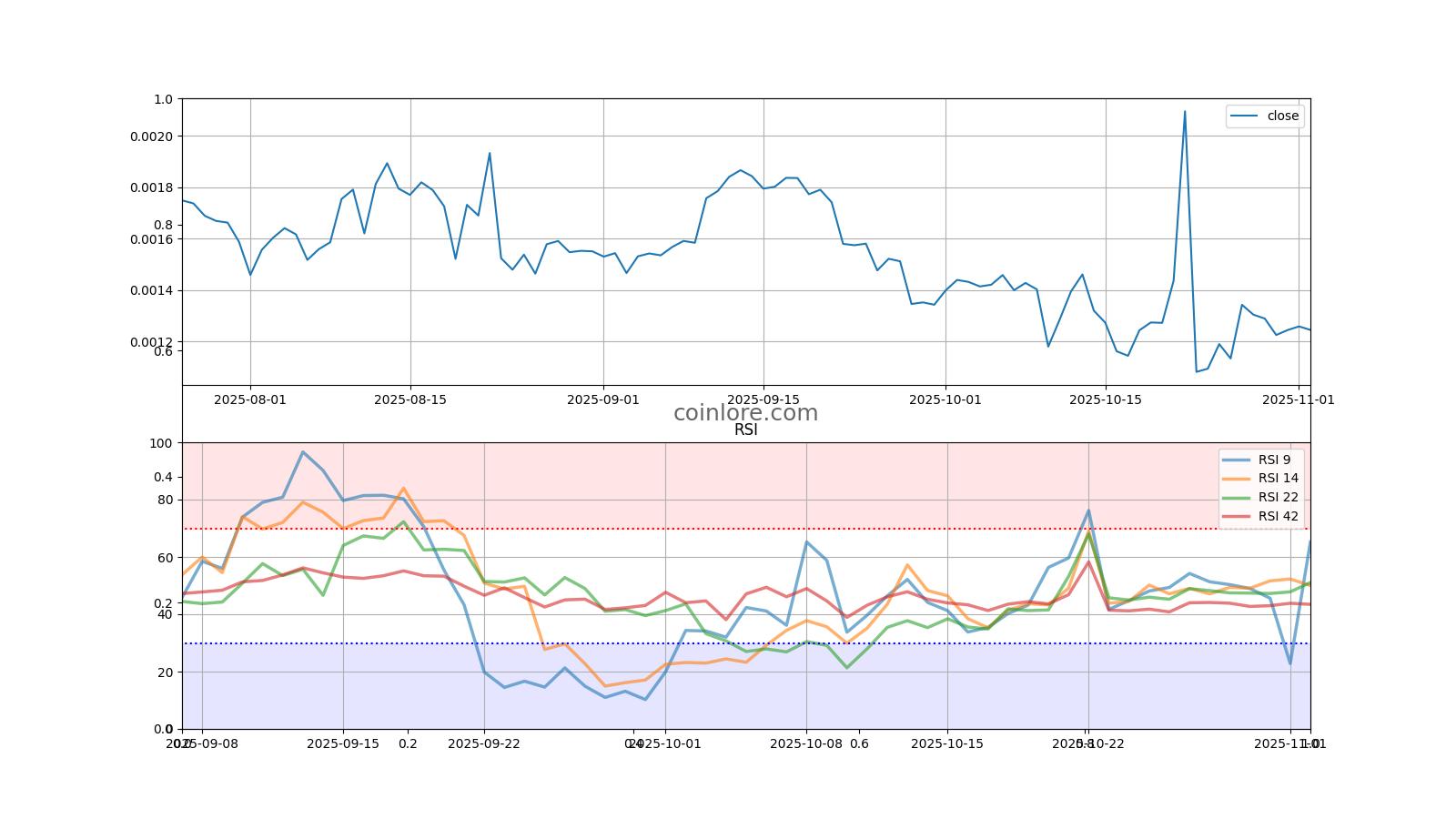 Etheal RSI indicator
